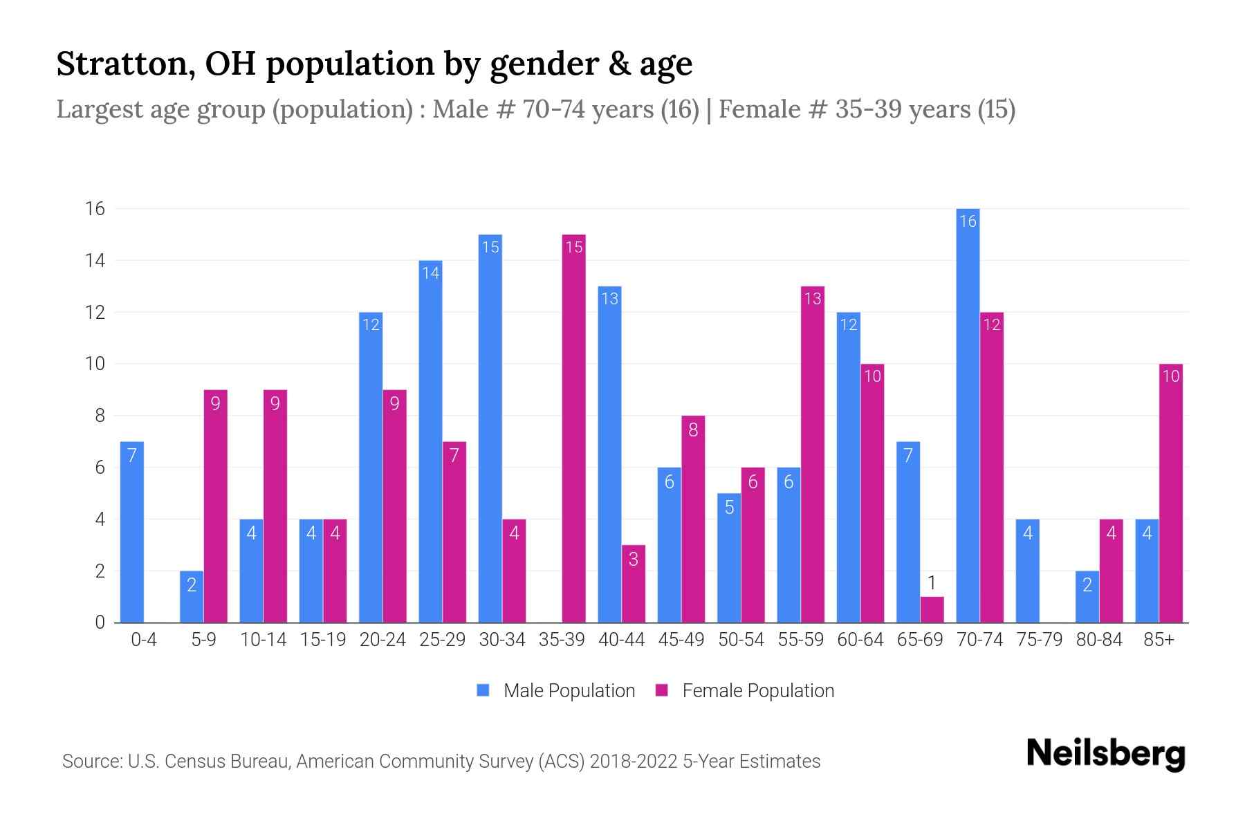 Stratton, OH Population by Gender - 2024 Update | Neilsberg