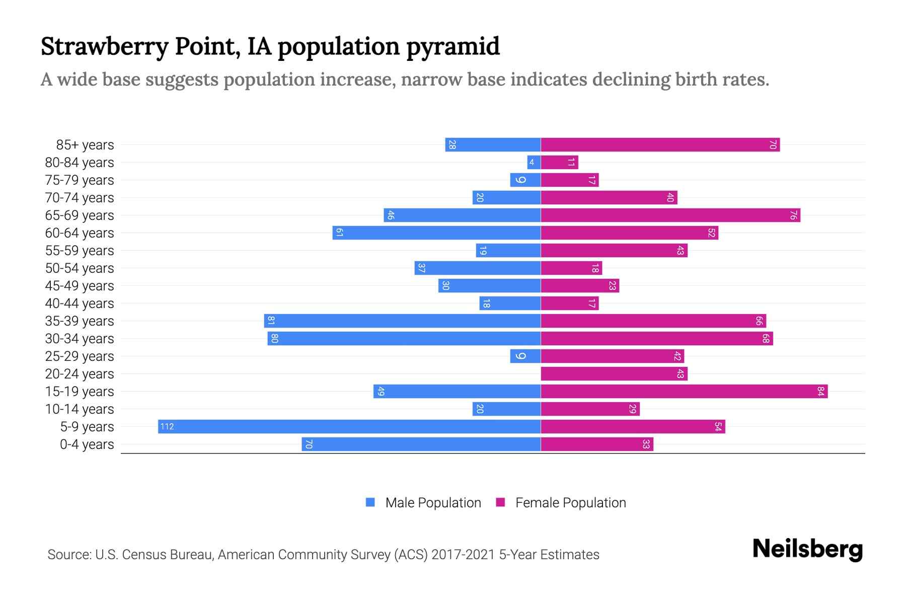 Strawberry Point, IA Population by Age - 2023 Strawberry Point, IA Age ...