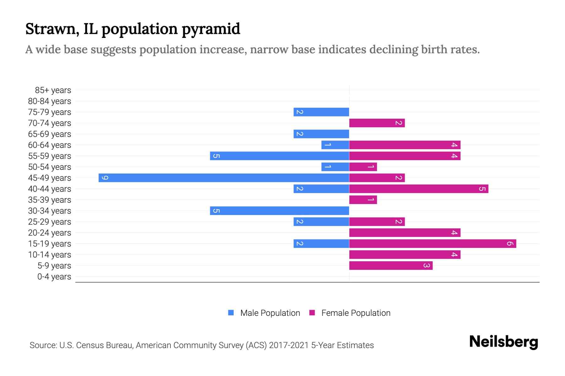 Strawn, IL Population by Age - 2023 Strawn, IL Age Demographics | Neilsberg