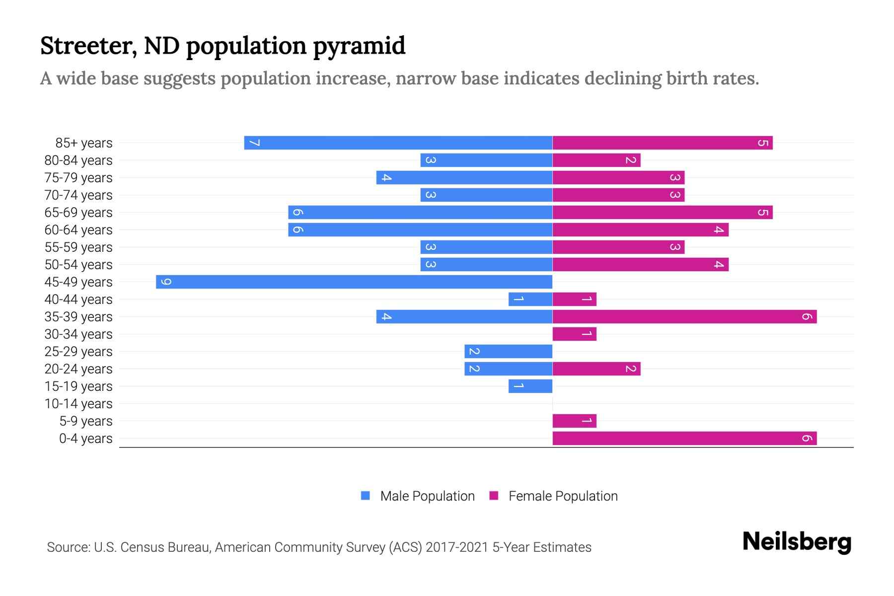 Streeter, ND Population by Age - 2023 Streeter, ND Age Demographics ...