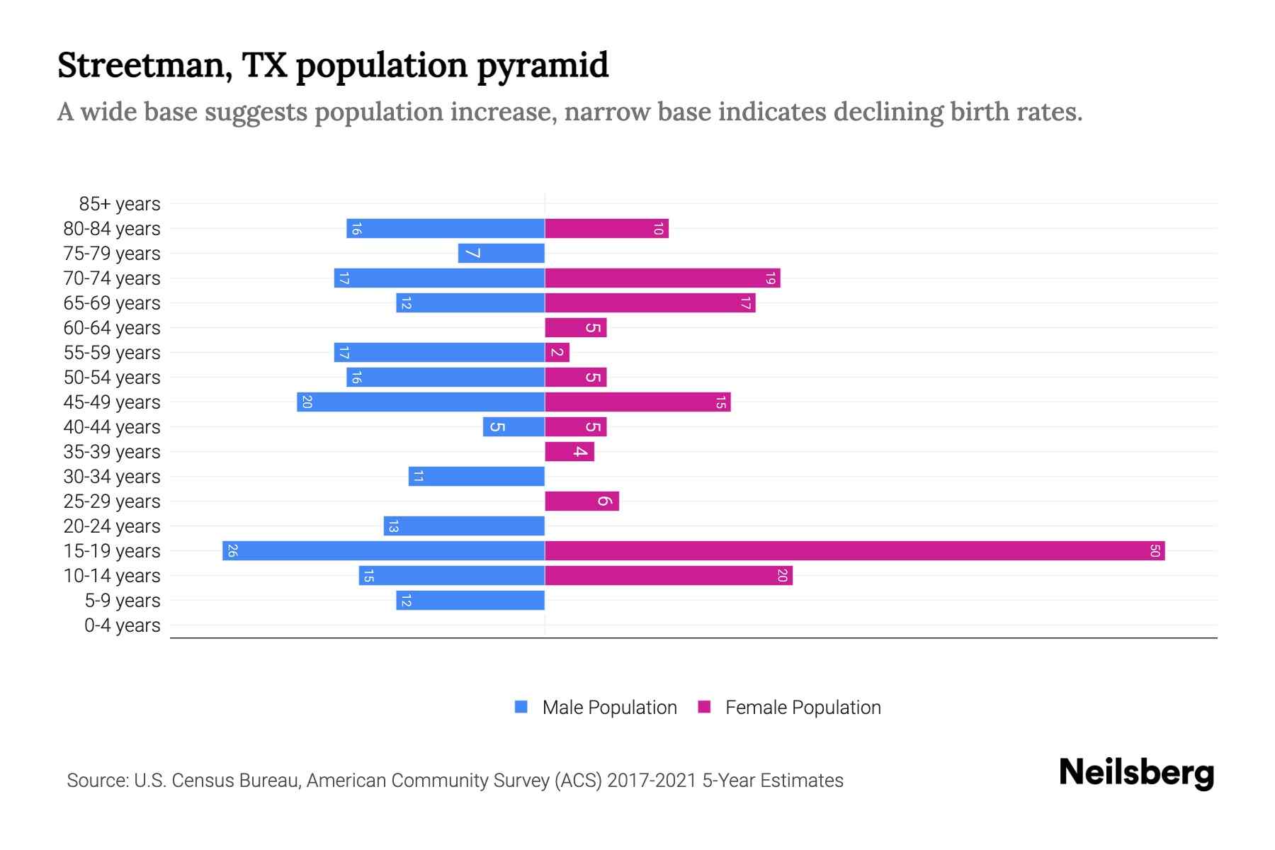 Streetman, TX Population by Age - 2023 Streetman, TX Age Demographics ...