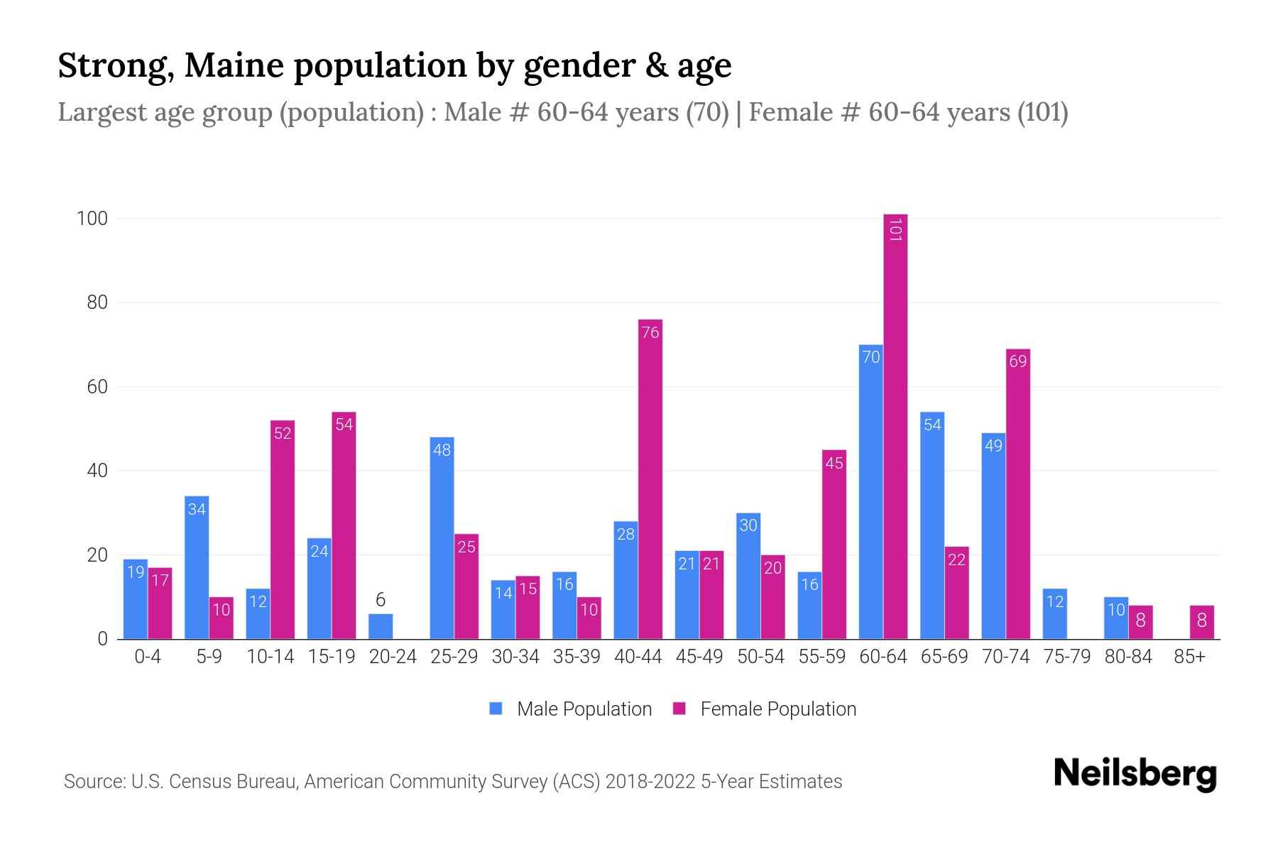Strong, Maine Population by Gender - 2024 Update | Neilsberg