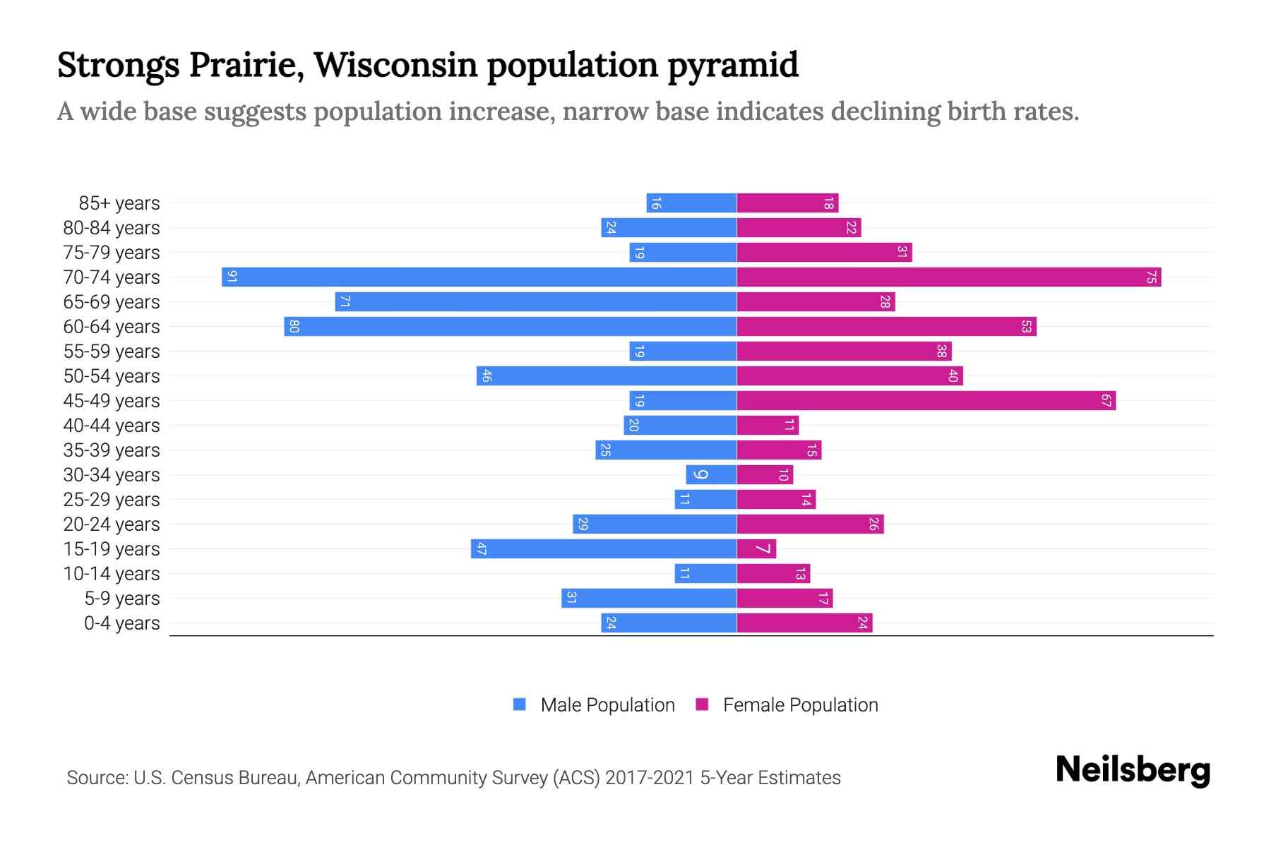 Strongs Prairie, Wisconsin Population by Age - 2023 Strongs Prairie ...