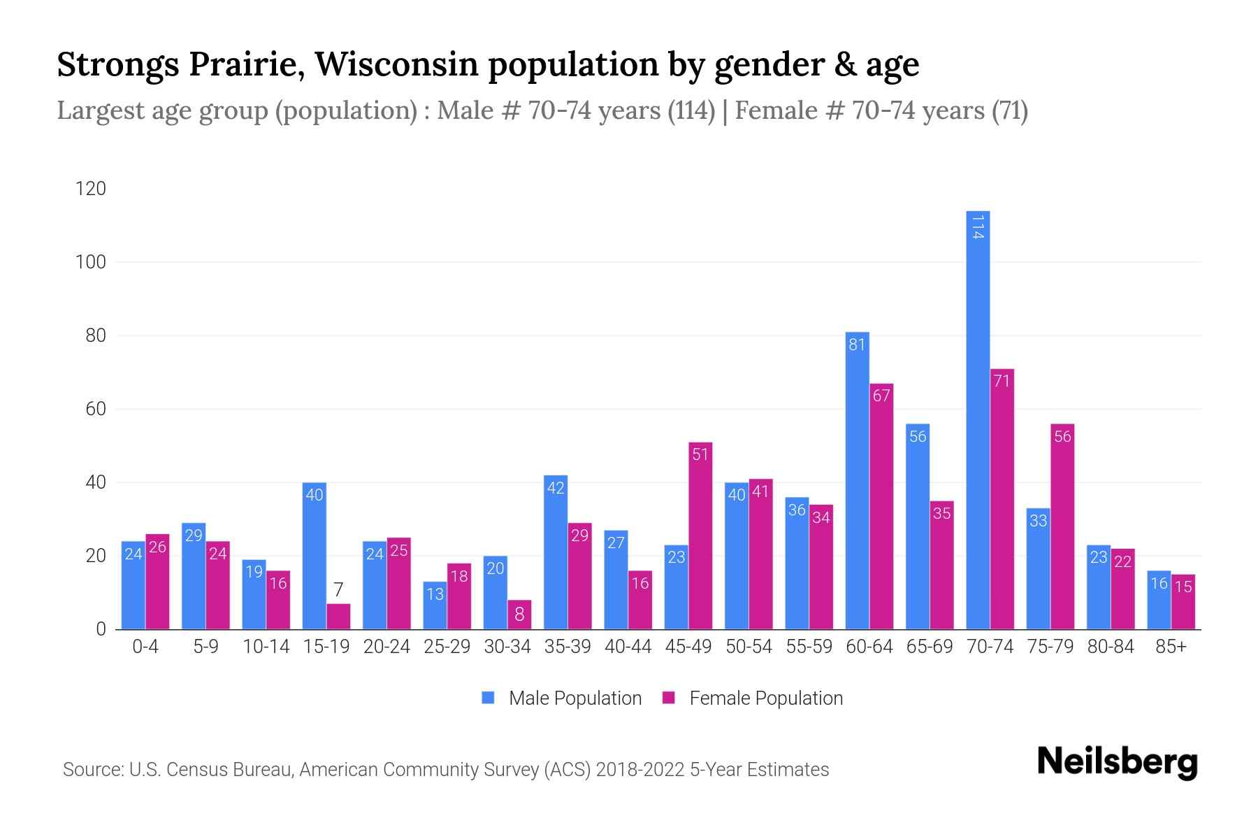 Strongs Prairie, Wisconsin Population by Gender - 2024 Update | Neilsberg