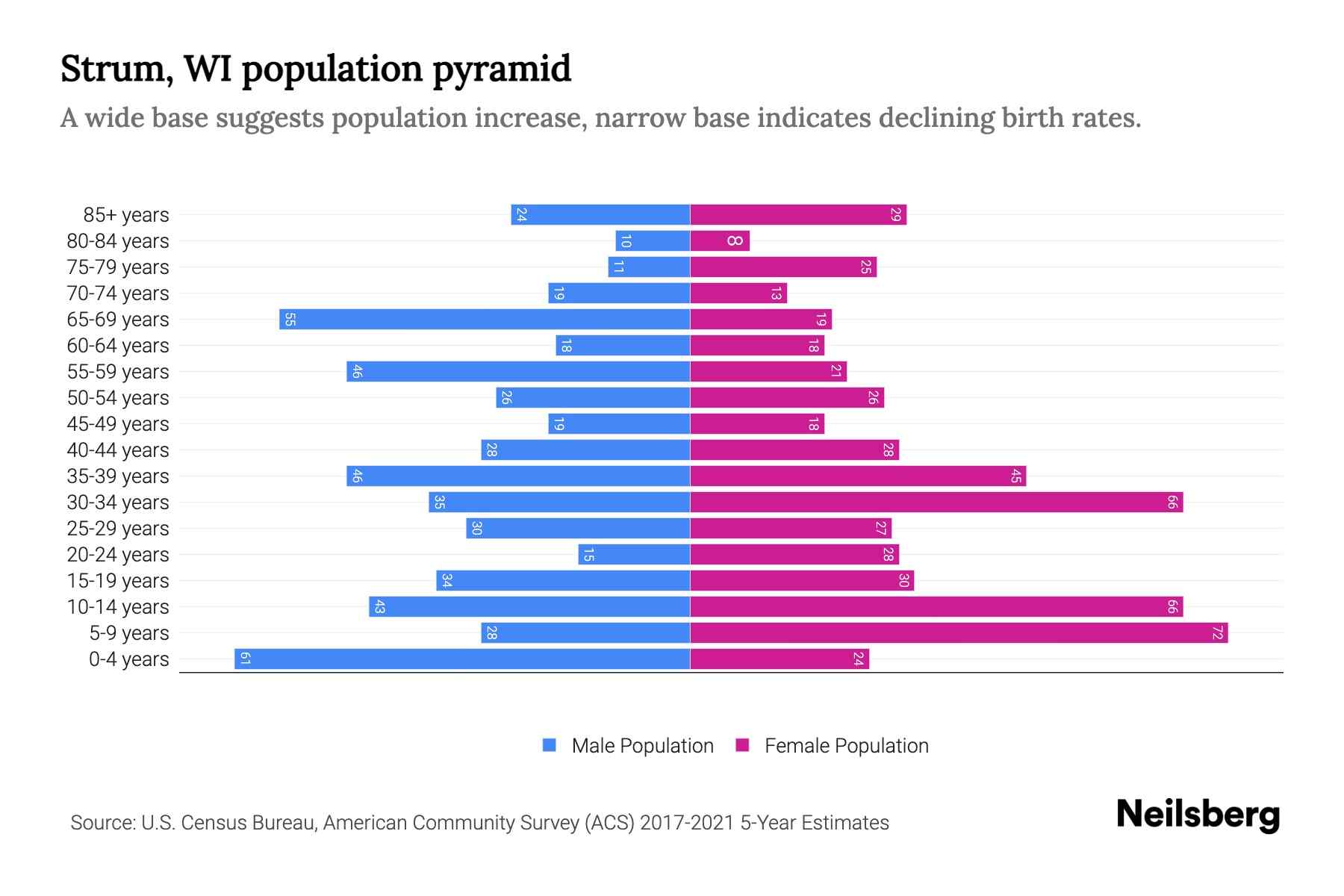 Strum, WI Population by Age - 2023 Strum, WI Age Demographics | Neilsberg
