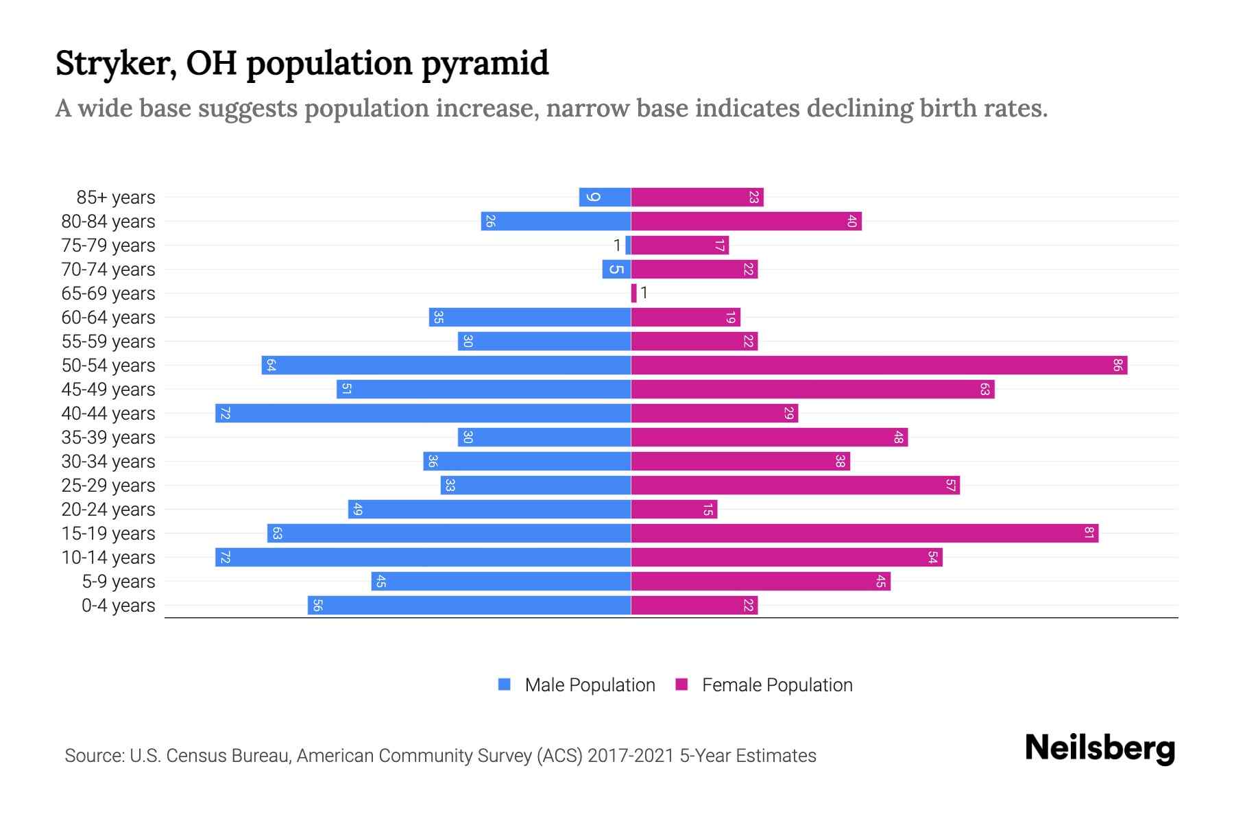 Stryker, OH Population by Age - 2023 Stryker, OH Age Demographics ...