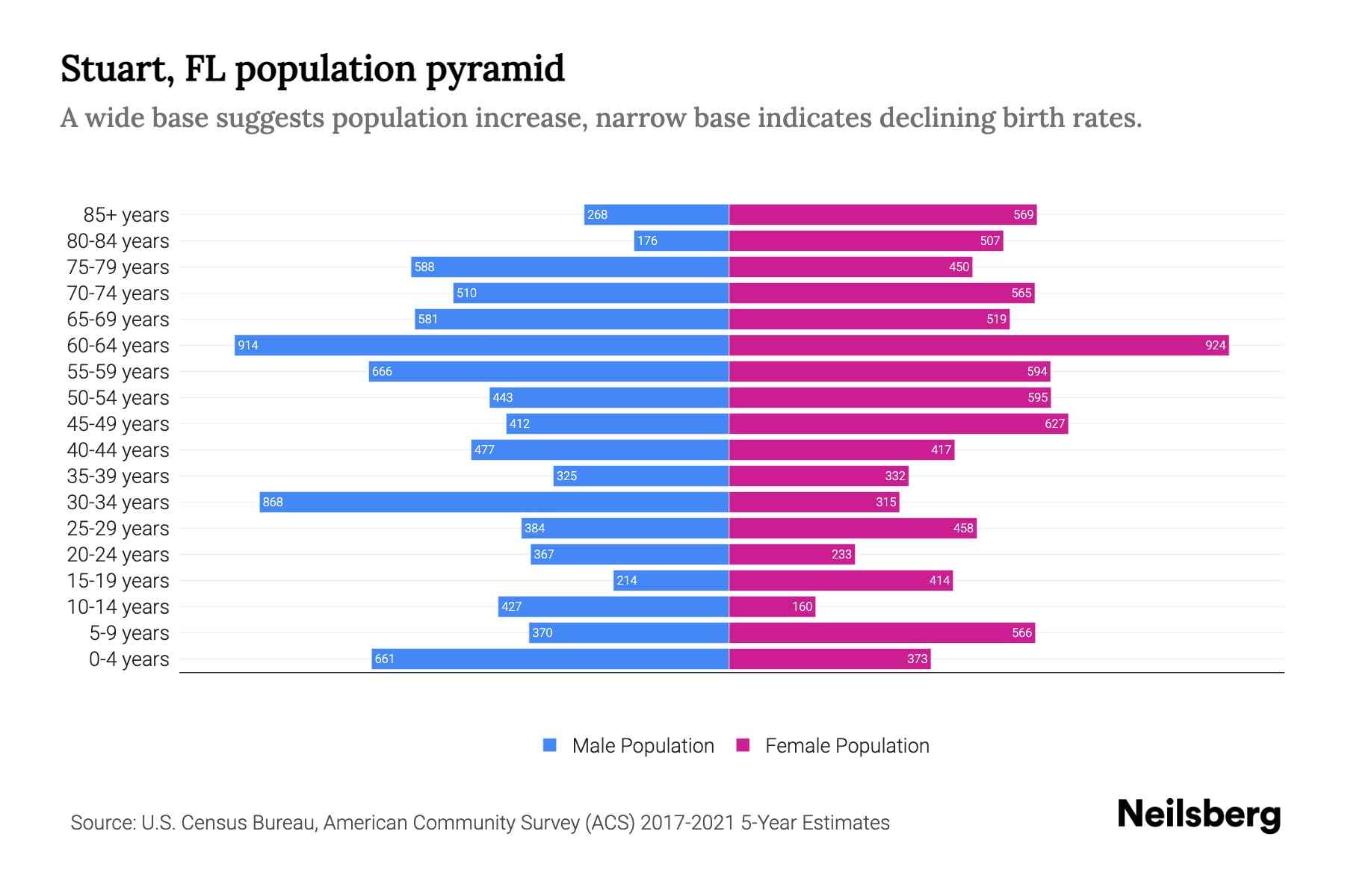 Stuart, FL Population by Age - 2023 Stuart, FL Age Demographics | Neilsberg
