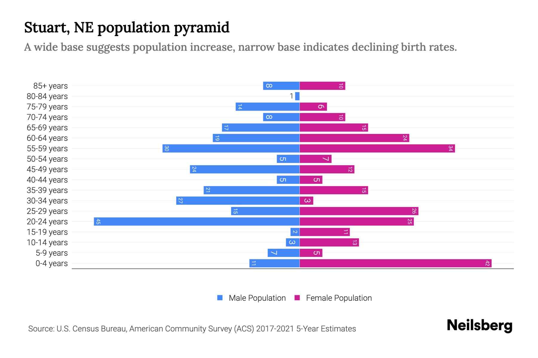 Stuart, NE Population by Age - 2023 Stuart, NE Age Demographics | Neilsberg