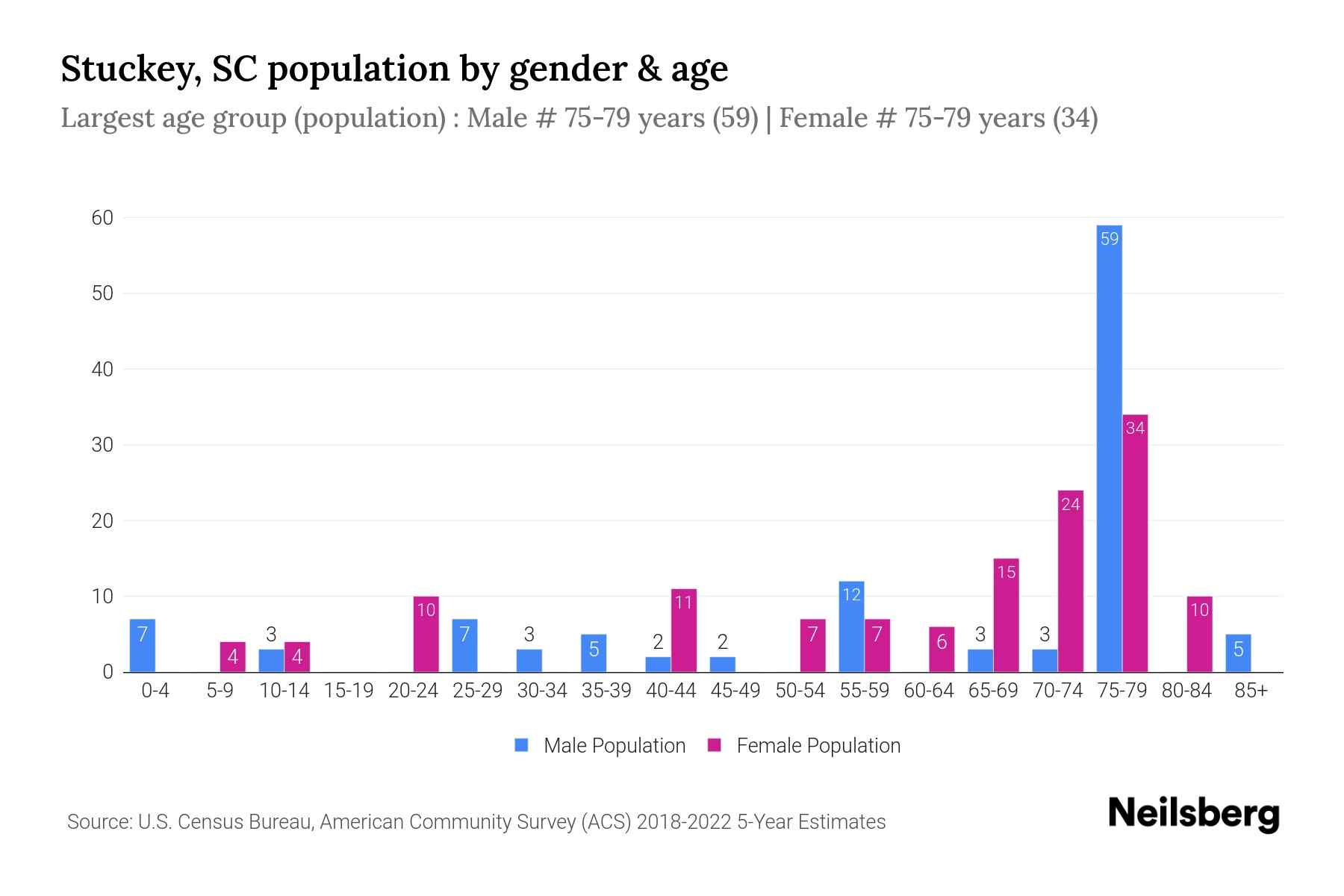 Stuckey, SC Population by Gender - 2024 Update | Neilsberg