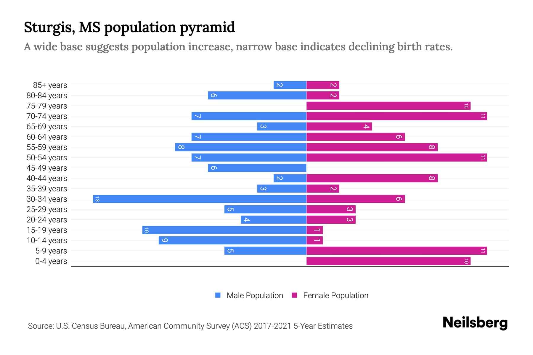 Sturgis, MS Population by Age - 2023 Sturgis, MS Age Demographics ...