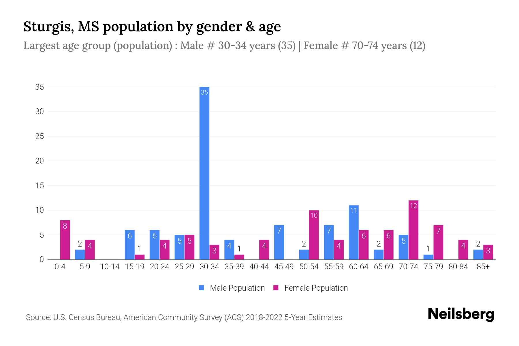 Sturgis, MS Population by Gender - 2024 Update | Neilsberg