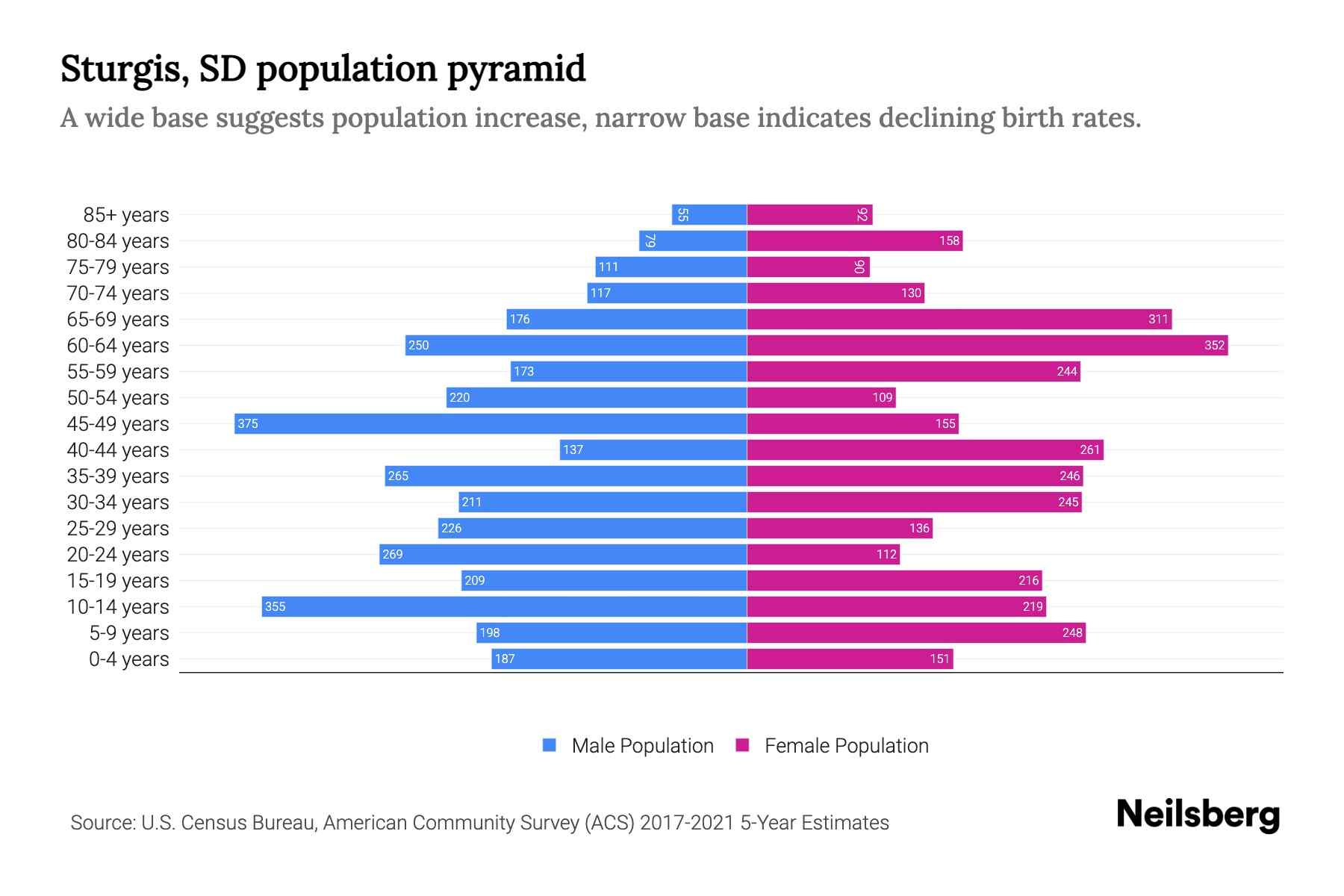 Sturgis, SD Population by Age - 2023 Sturgis, SD Age Demographics ...