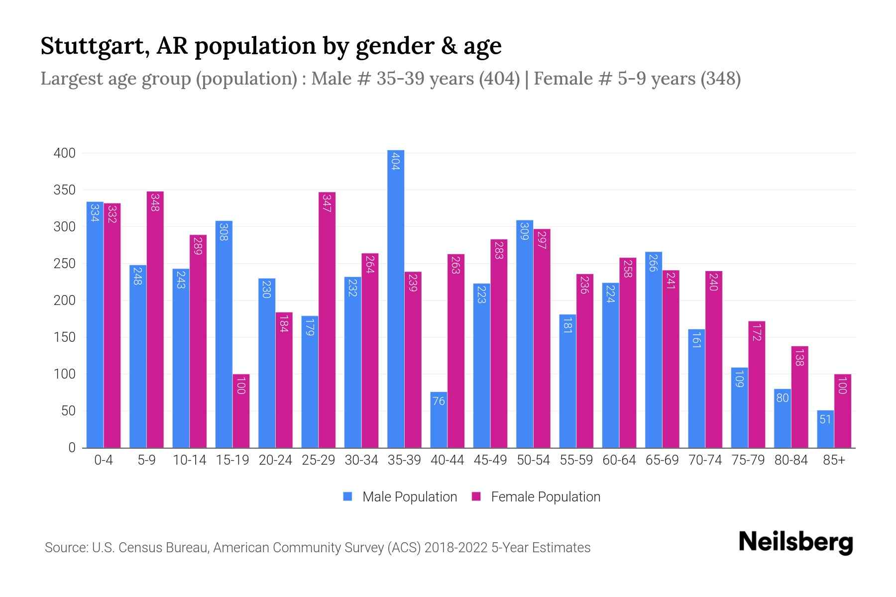Stuttgart, AR Population by Gender - 2024 Update | Neilsberg