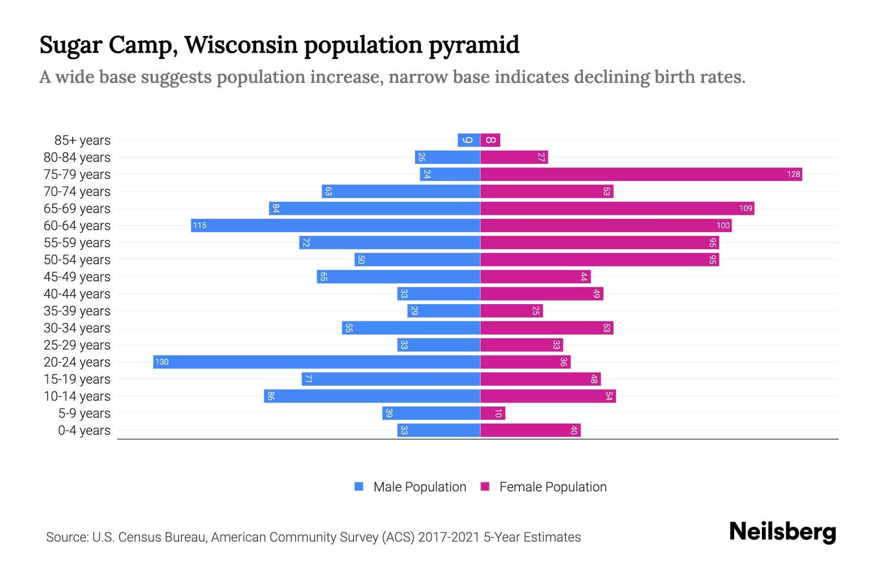 Sugar Camp, Wisconsin Population by Age - 2023 Sugar Camp, Wisconsin ...