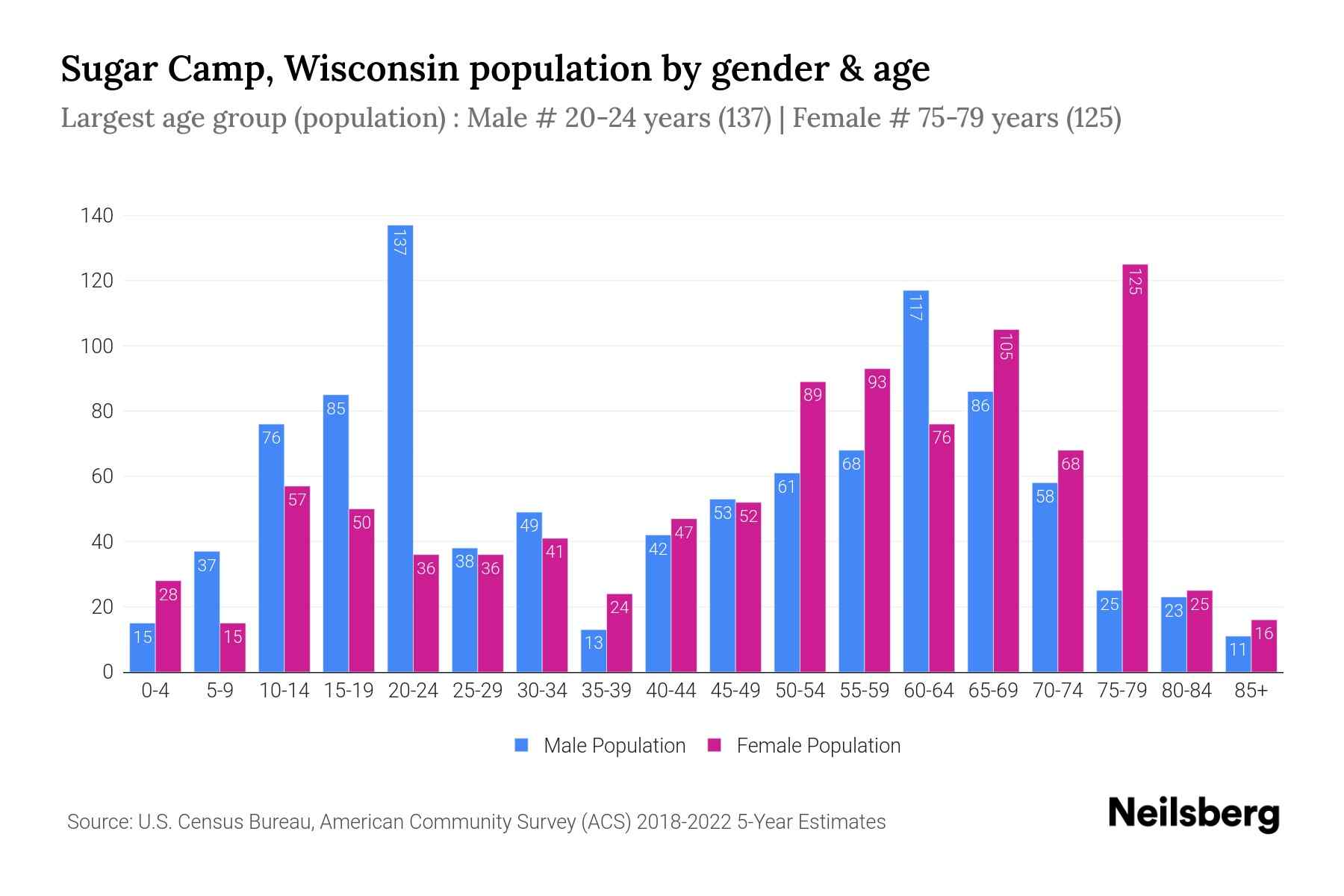 Sugar Camp, Wisconsin Population by Gender - 2024 Update | Neilsberg