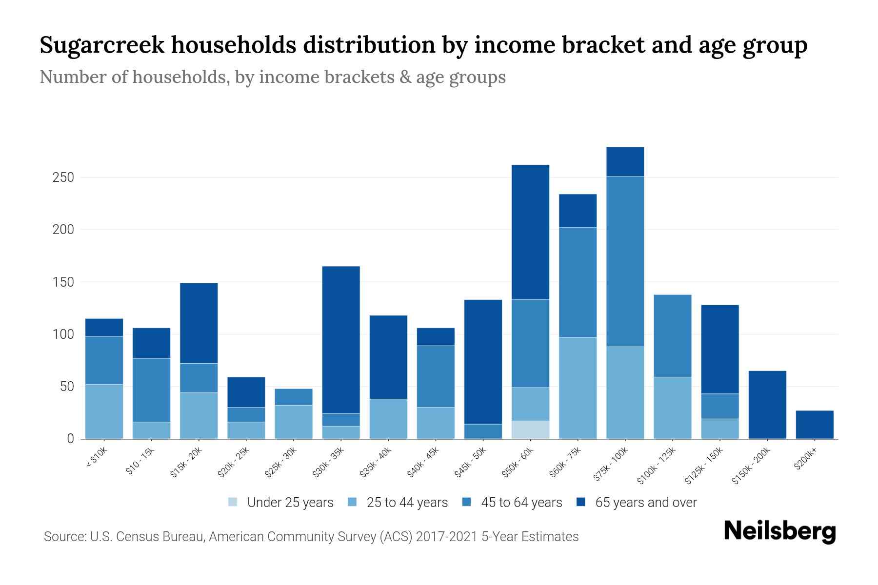 Sugarcreek, PA Median Household Income By Age - 2024 Update | Neilsberg