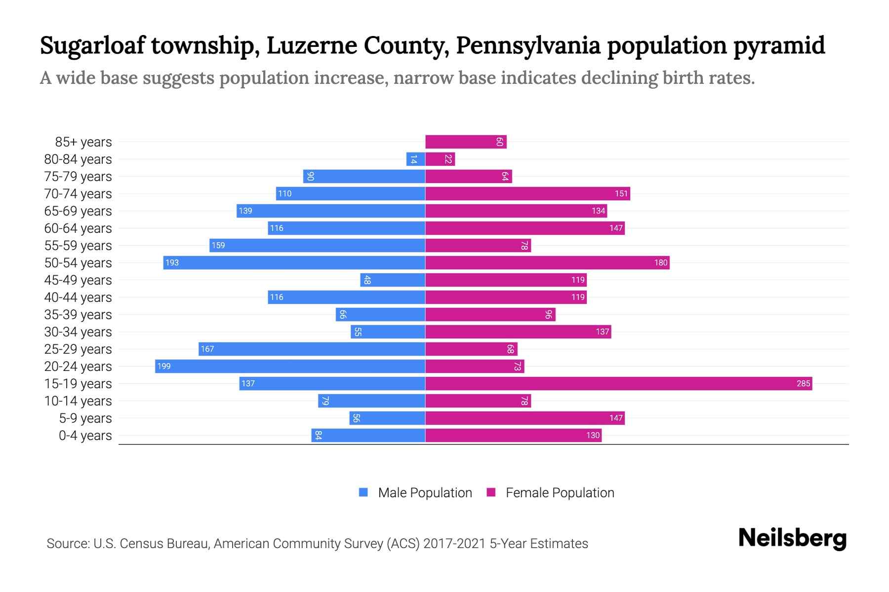 Sugarloaf township, Luzerne County, Pennsylvania Population by Age ...