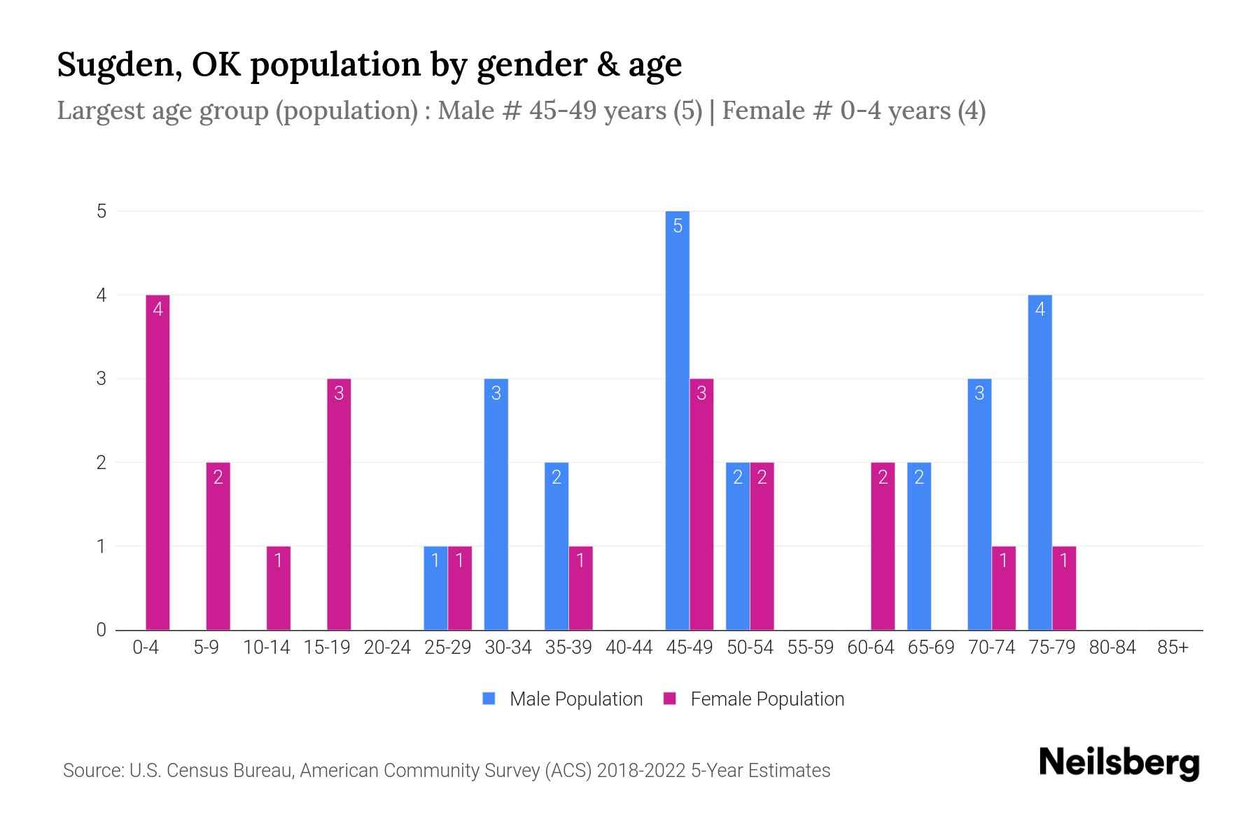 Sugden, OK Population by Gender - 2024 Update | Neilsberg