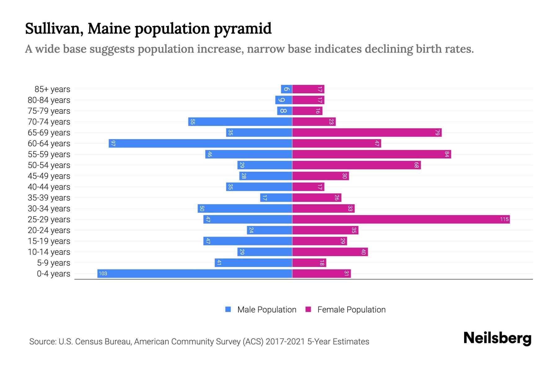 Sullivan, Maine Population by Age - 2023 Sullivan, Maine Age ...