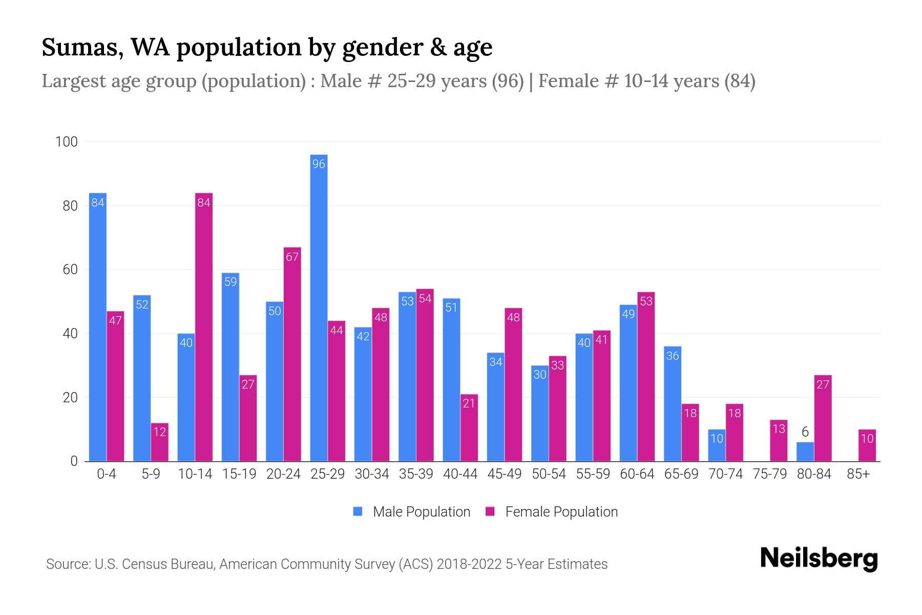 Sumas, WA Population by Gender - 2024 Update | Neilsberg