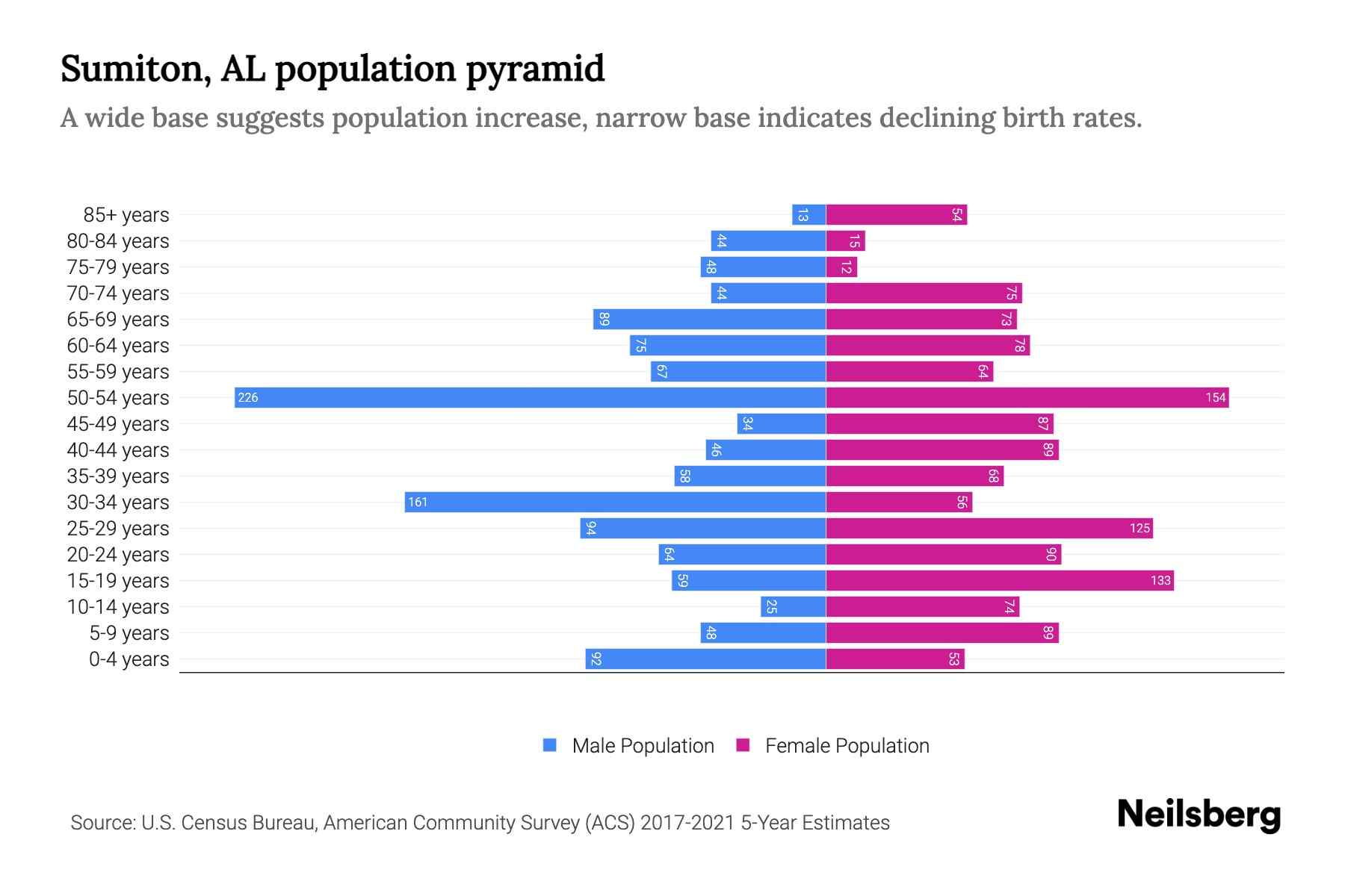 Sumiton, AL Population by Age - 2023 Sumiton, AL Age Demographics ...