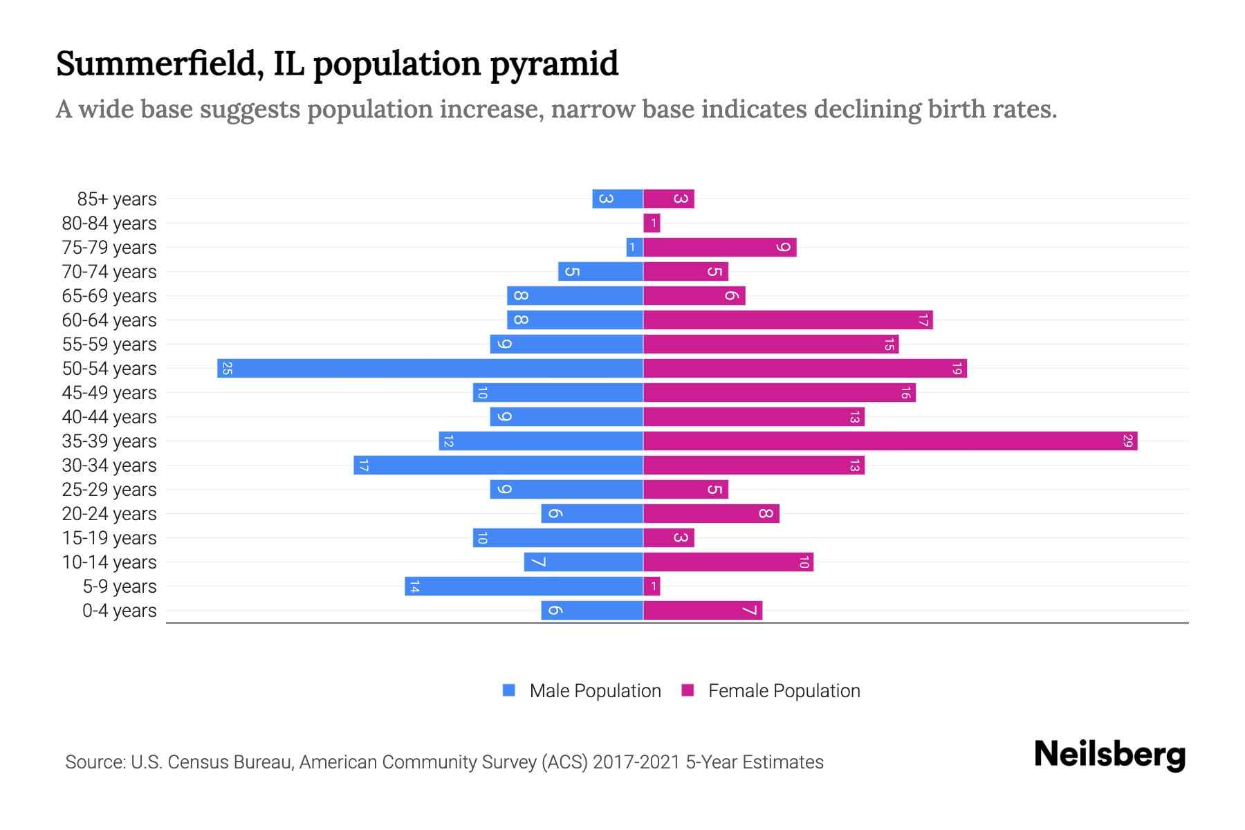 Summerfield, IL Population by Age - 2023 Summerfield, IL Age ...