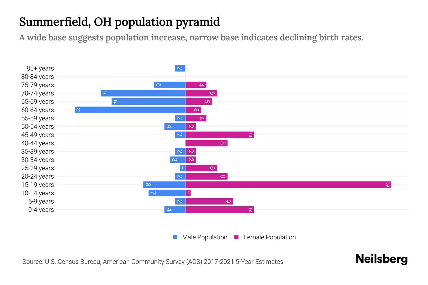 Summerfield, OH Population by Age - 2023 Summerfield, OH Age ...