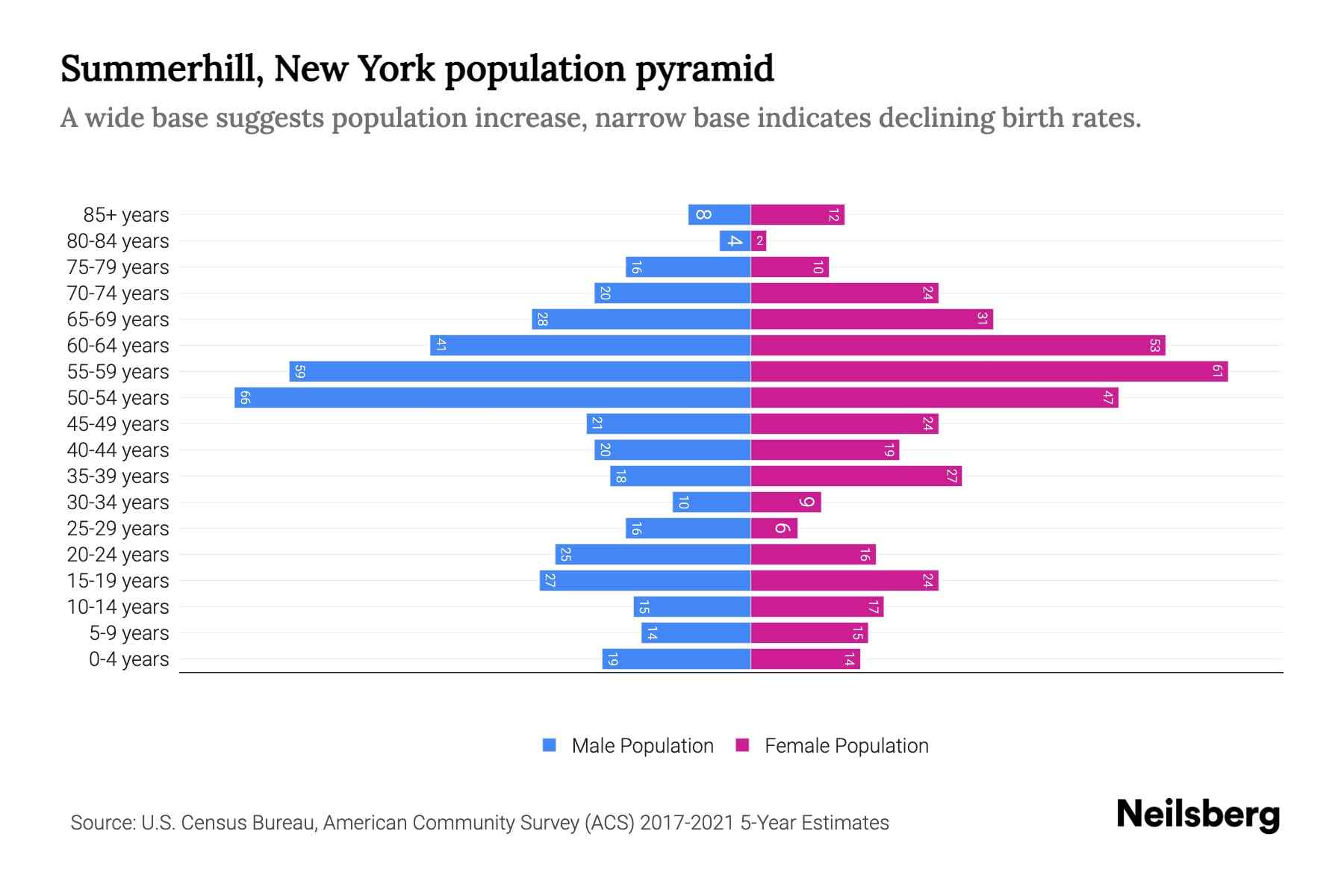 Summerhill, New York Population by Age - 2023 Summerhill, New York Age ...