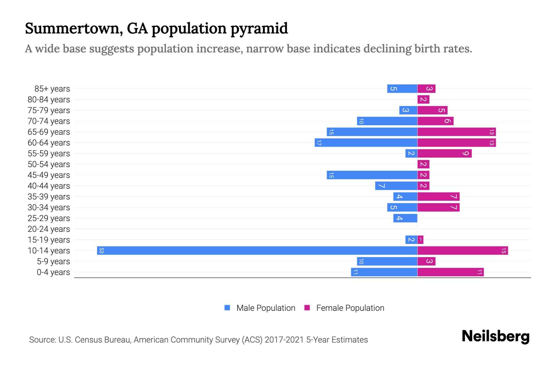 Summertown, GA Population by Age - 2023 Summertown, GA Age Demographics ...