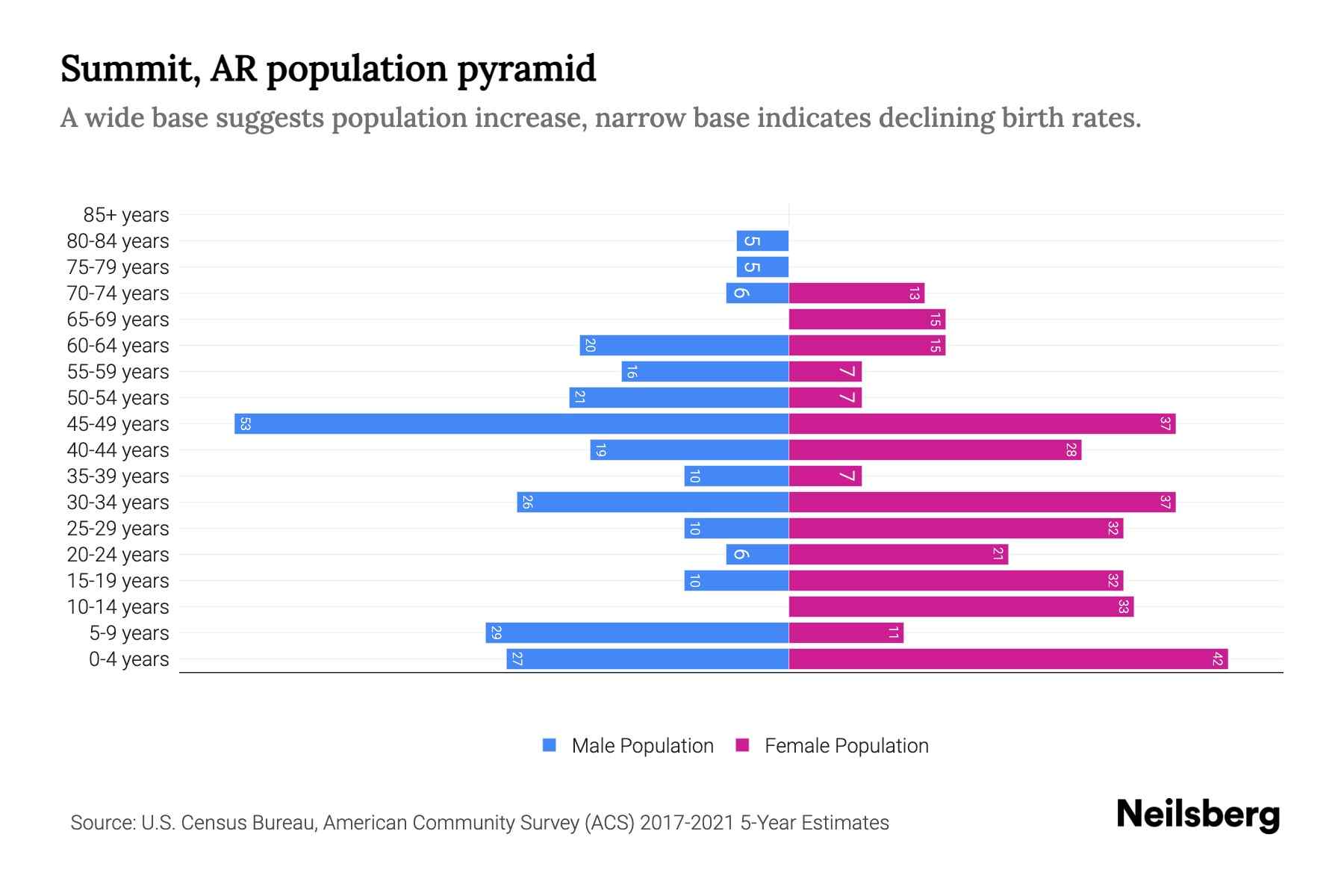 Summit, AR Population by Age - 2023 Summit, AR Age Demographics | Neilsberg