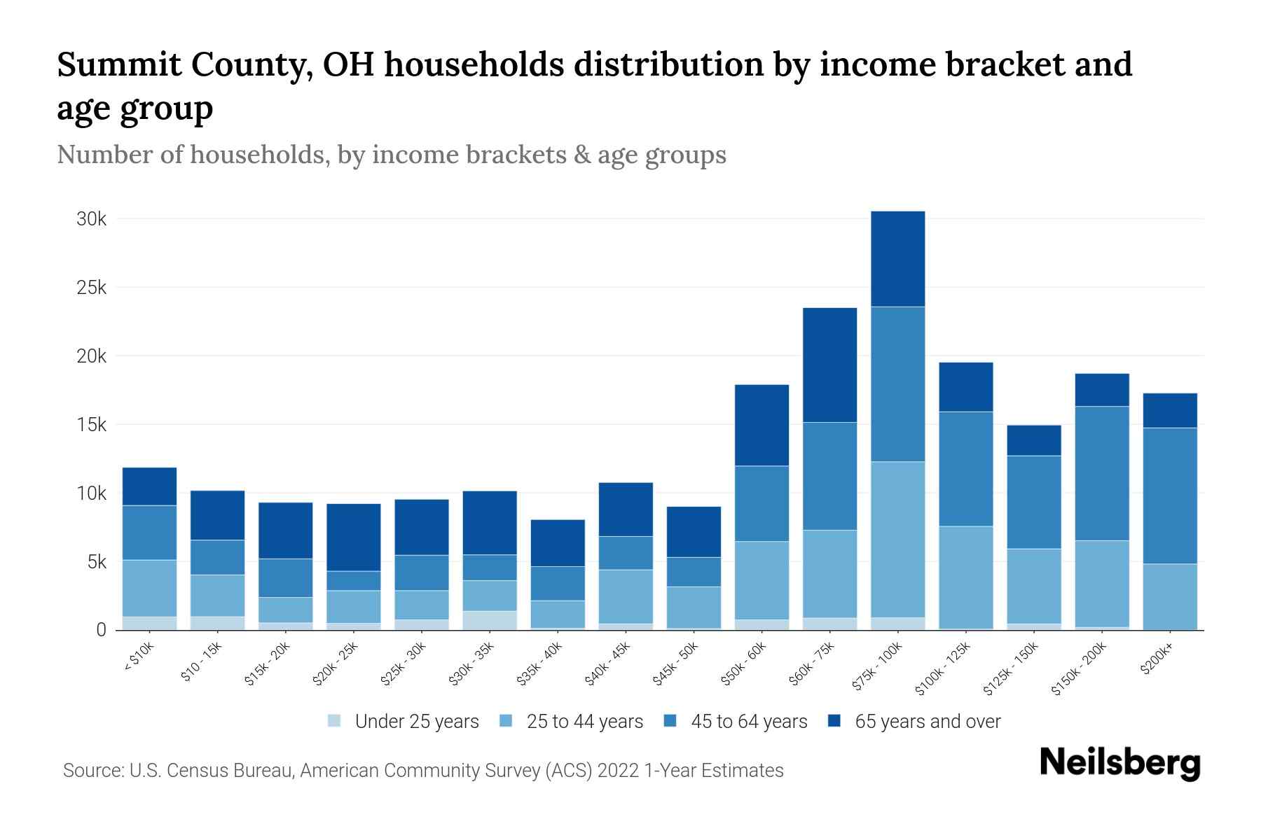 Summit County, OH Median Household Income By Age - 2024 Update | Neilsberg