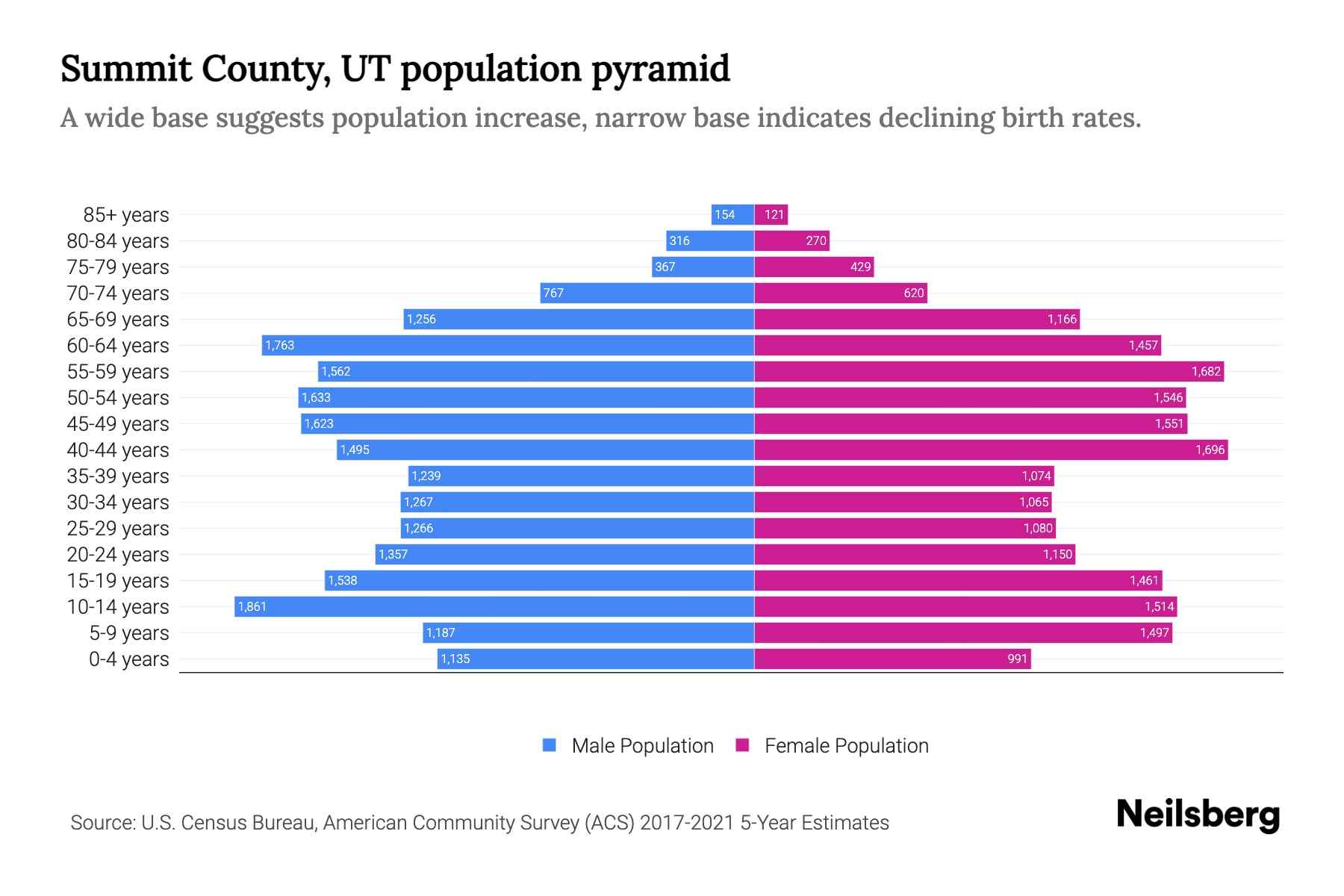 Summit County, UT Population by Age - 2023 Summit County, UT Age ...