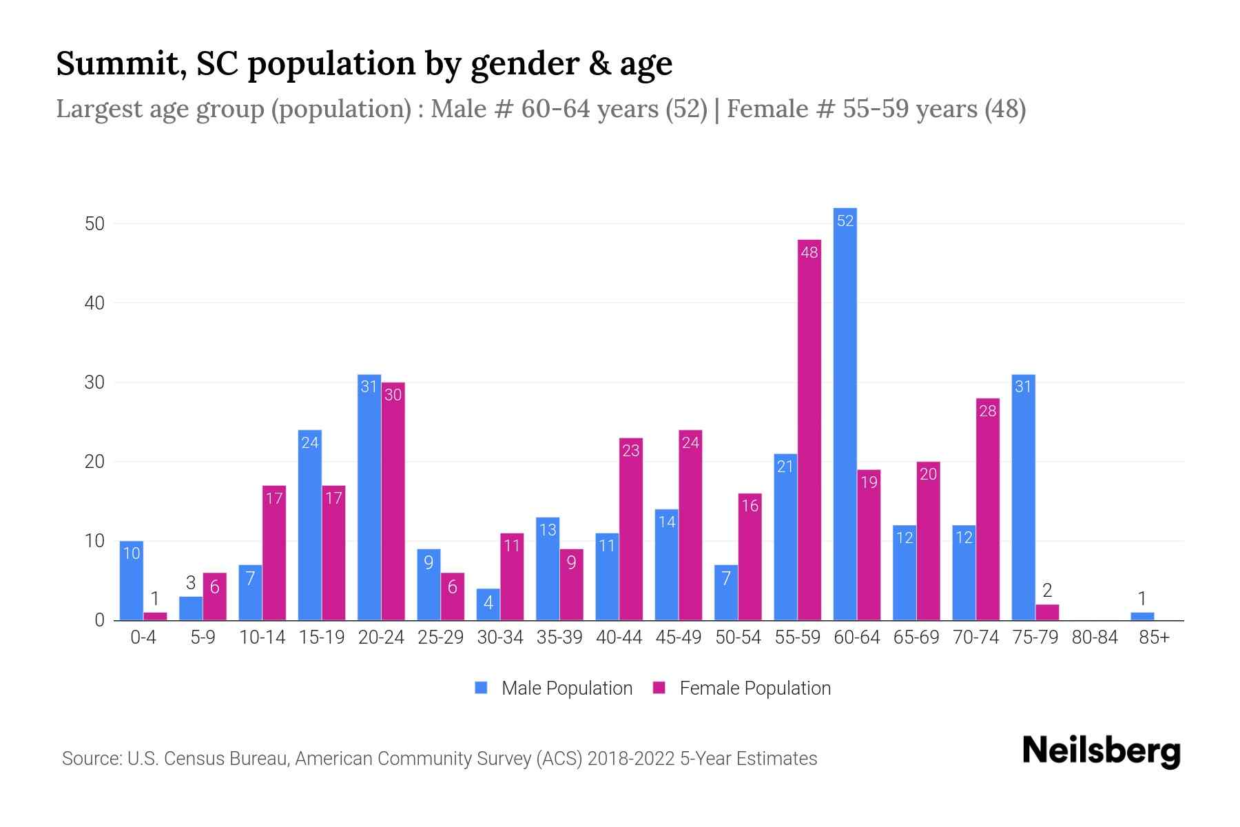Summit, SC Population by Gender - 2024 Update | Neilsberg