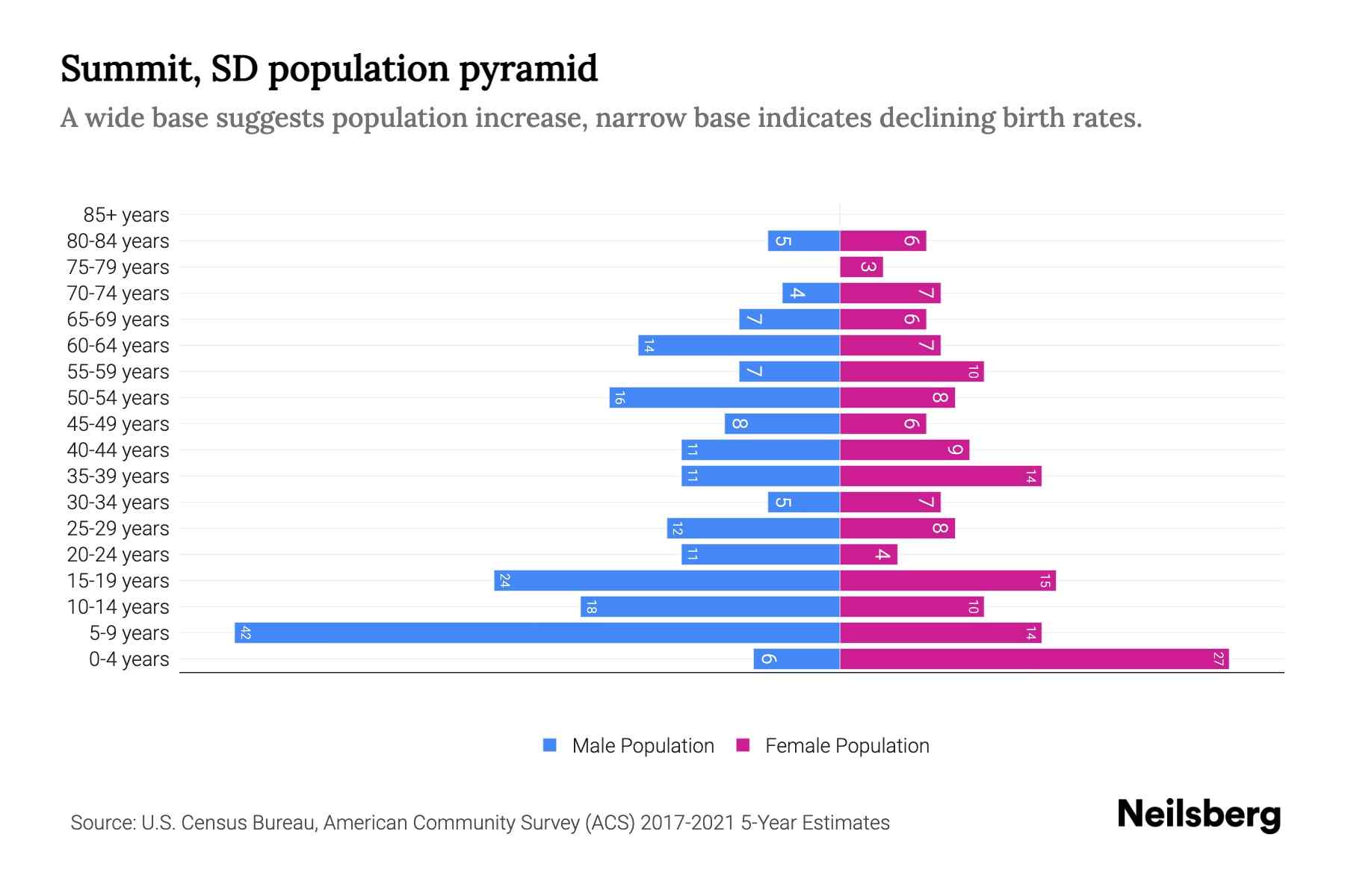 Summit, SD Population by Age - 2023 Summit, SD Age Demographics | Neilsberg