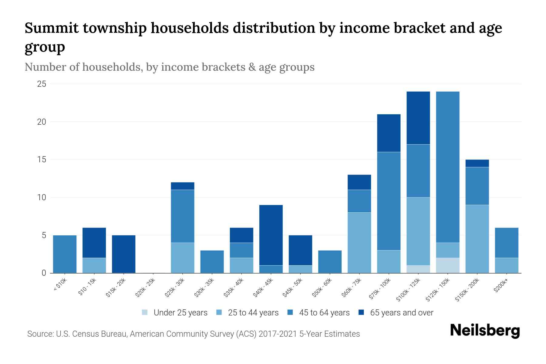 Summit township, Steele County, Minnesota Median Household Income By ...