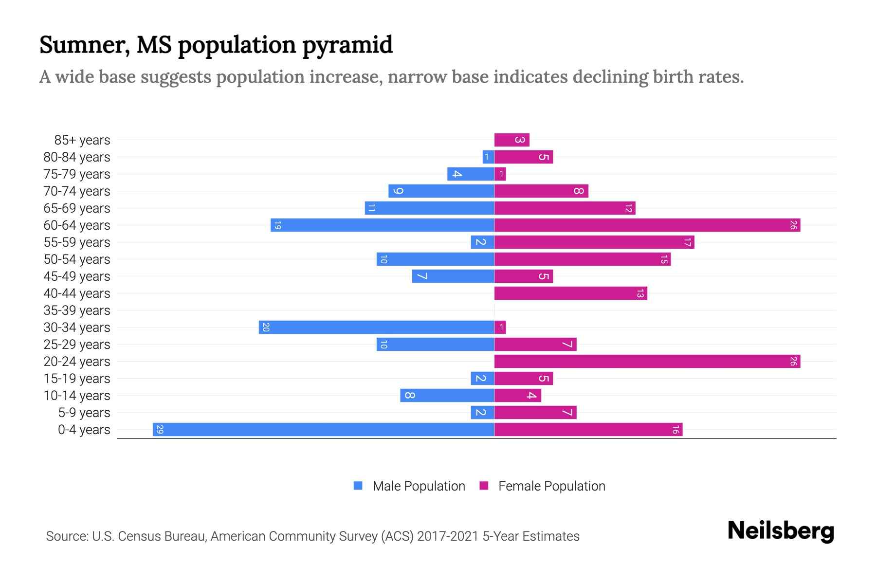 Sumner, MS Population by Age - 2023 Sumner, MS Age Demographics | Neilsberg