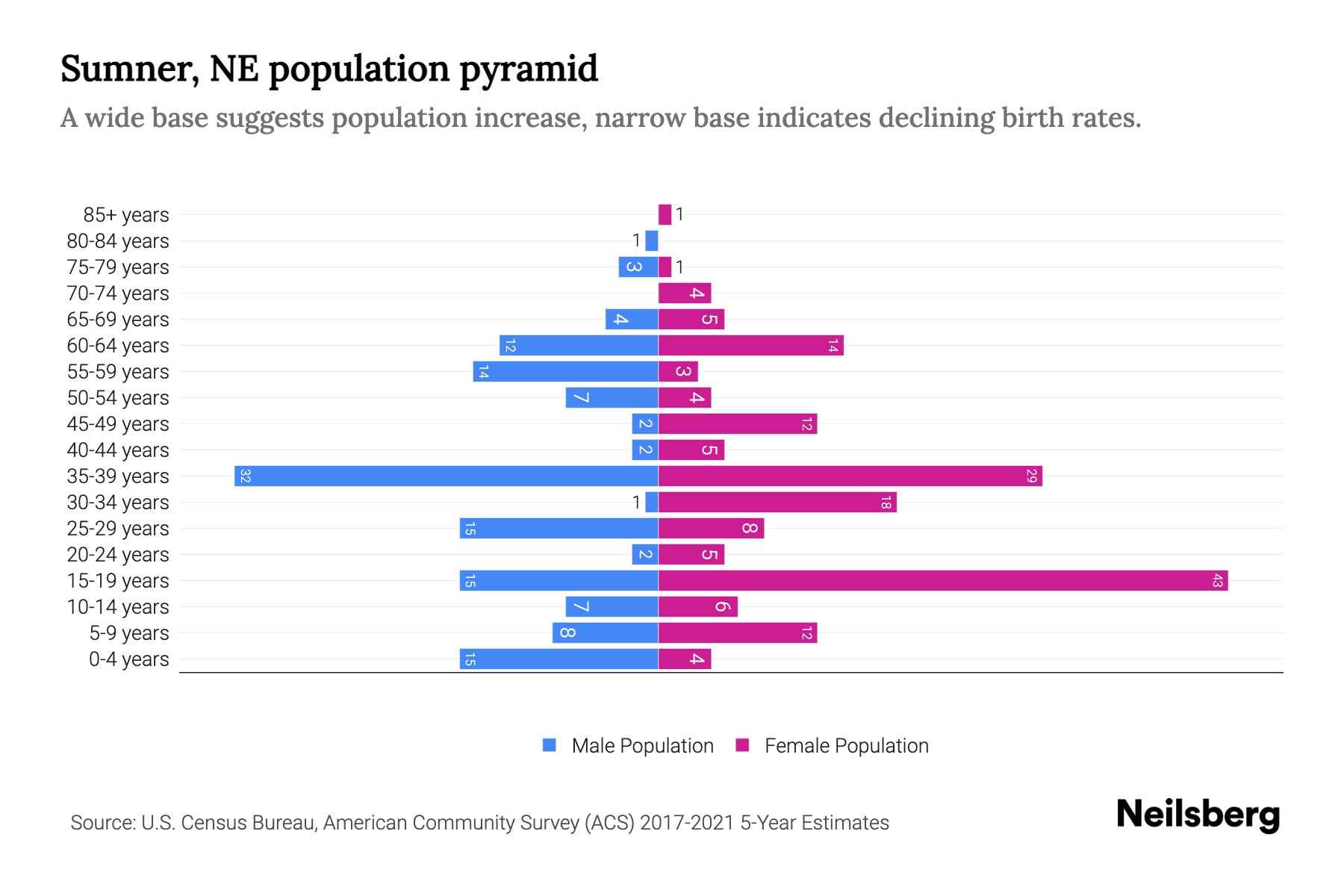 Sumner, NE Population by Age - 2023 Sumner, NE Age Demographics | Neilsberg
