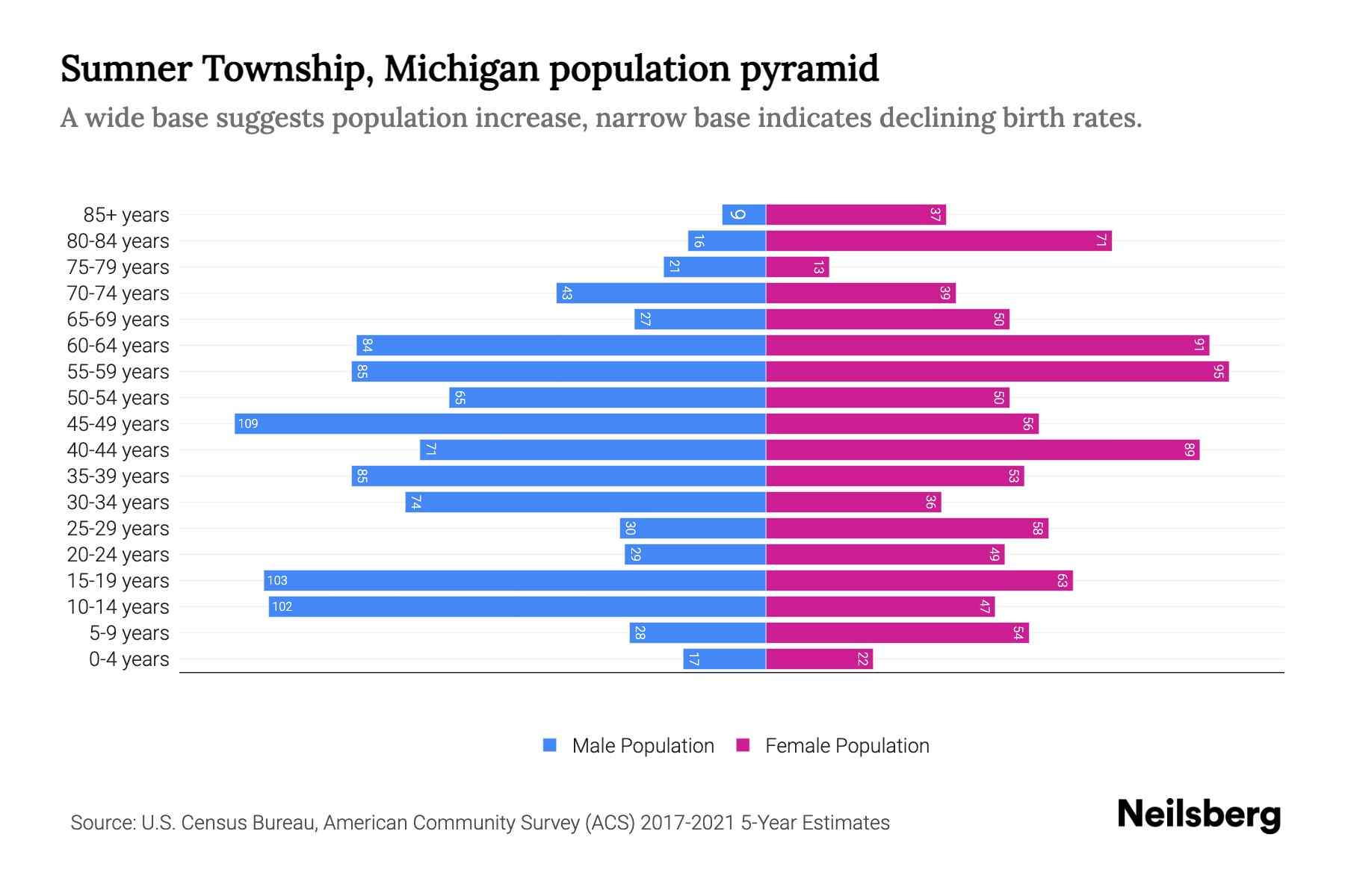 Sumner Township, Michigan Population by Age - 2023 Sumner Township ...