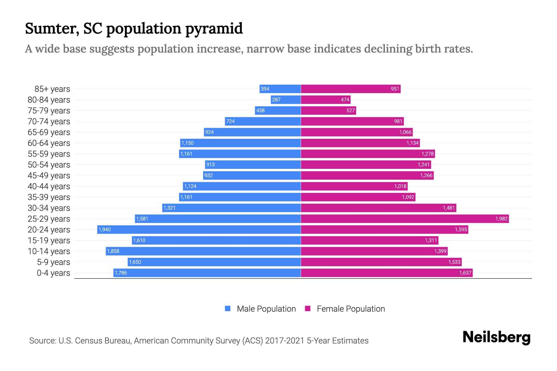 Sumter, SC Population by Age - 2023 Sumter, SC Age Demographics | Neilsberg