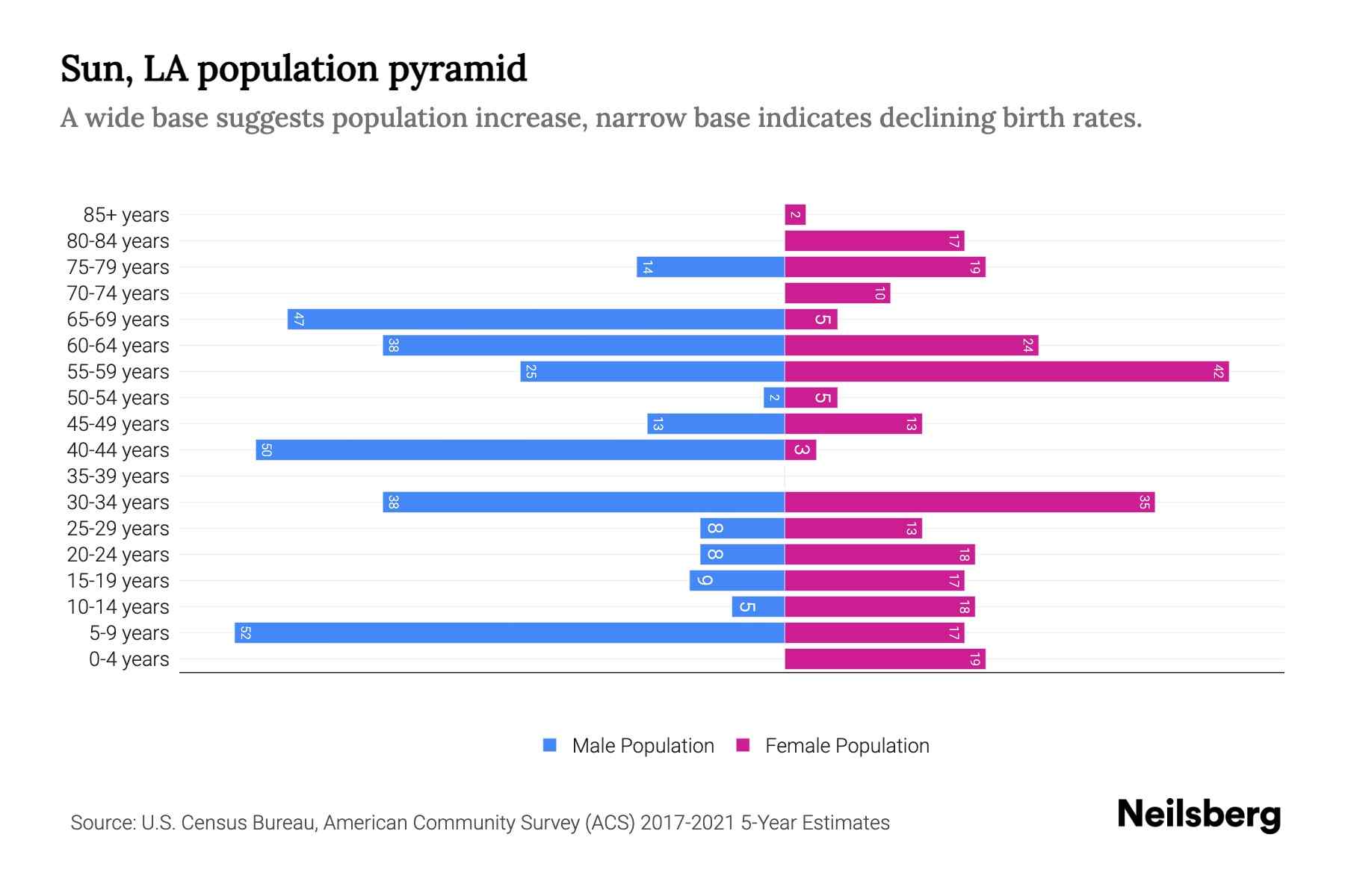 Sun, LA Population by Age - 2023 Sun, LA Age Demographics | Neilsberg