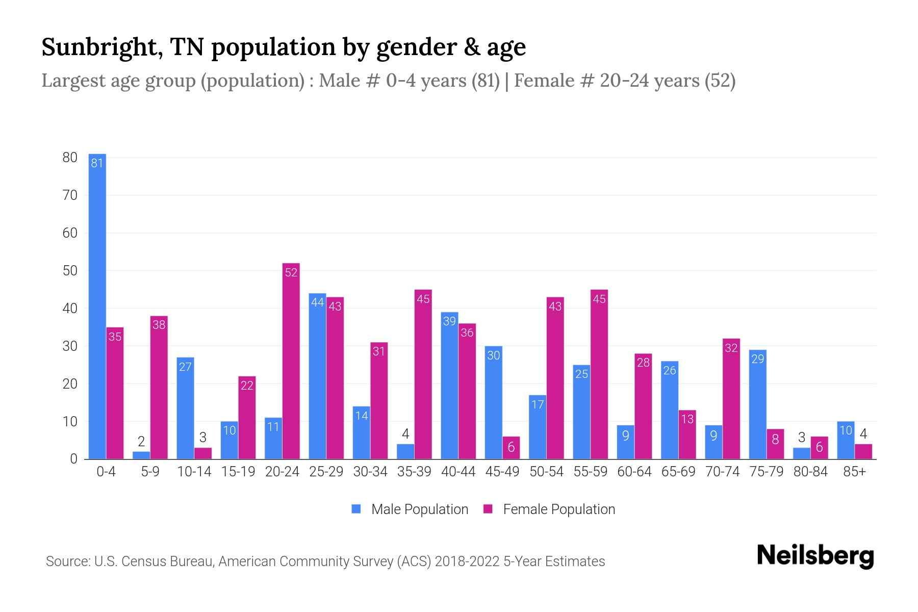 Sunbright, TN Population by Gender - 2024 Update | Neilsberg