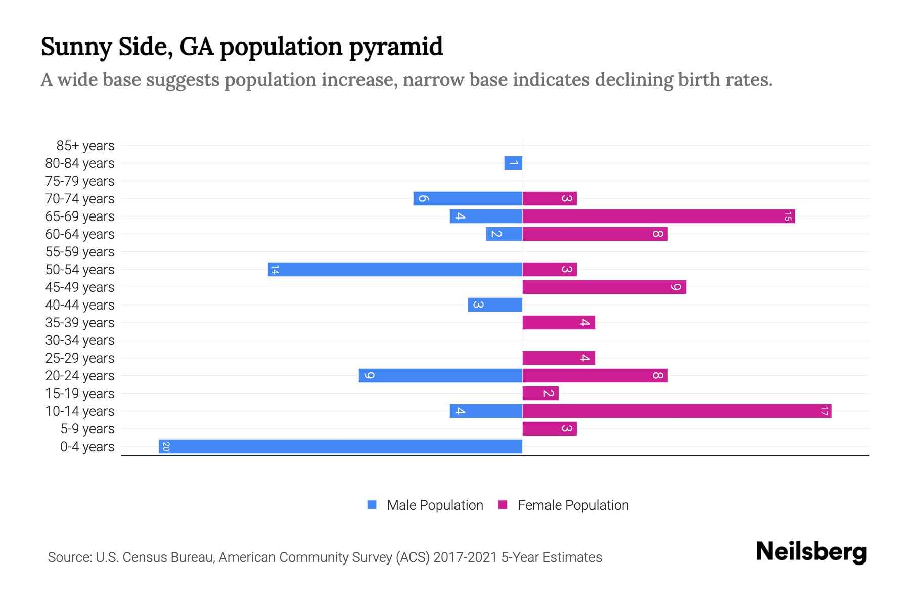 Sunny Side, GA Population by Age - 2023 Sunny Side, GA Age Demographics ...