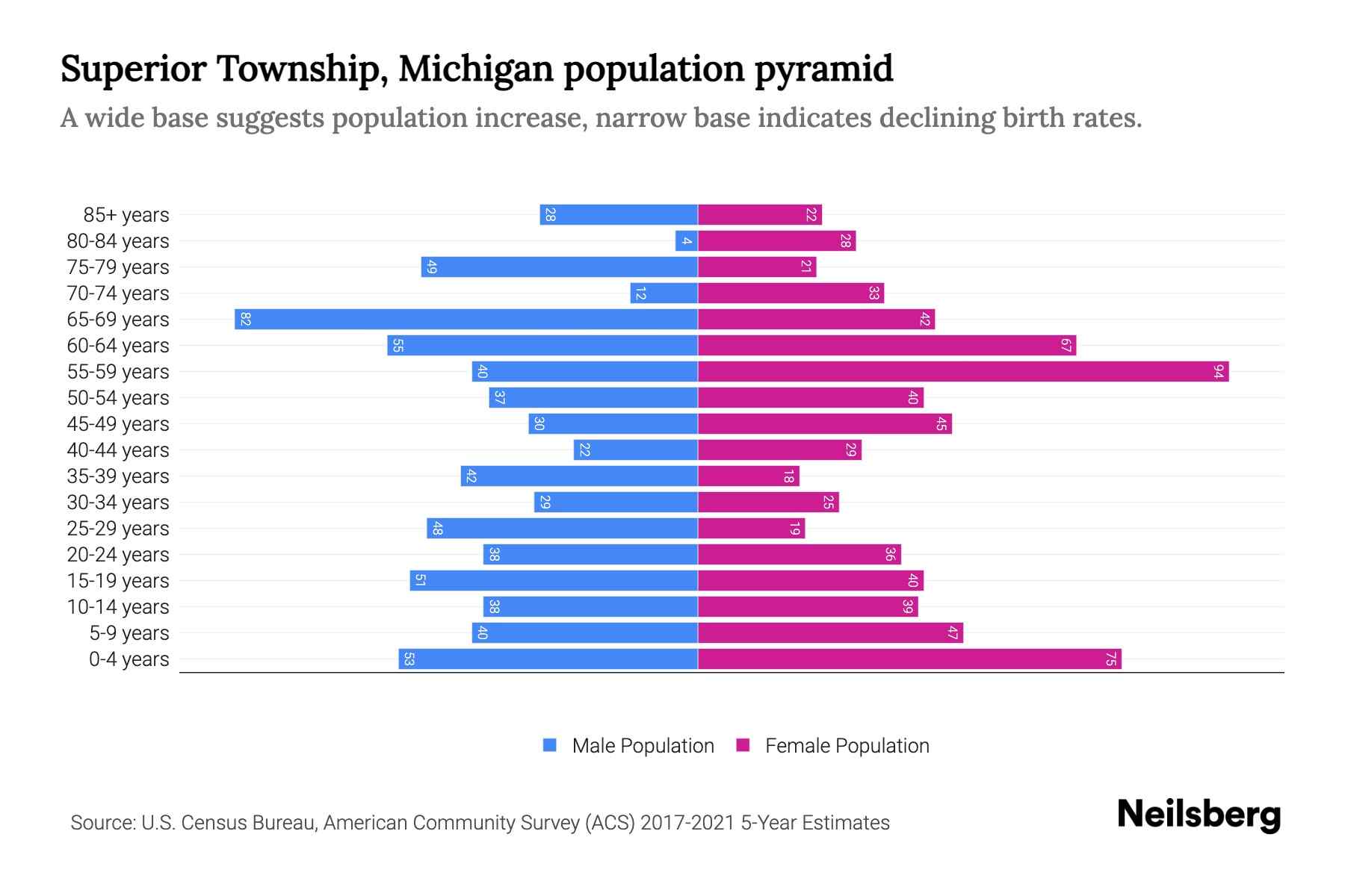 Superior Township, Michigan Population by Age - 2023 Superior Township ...