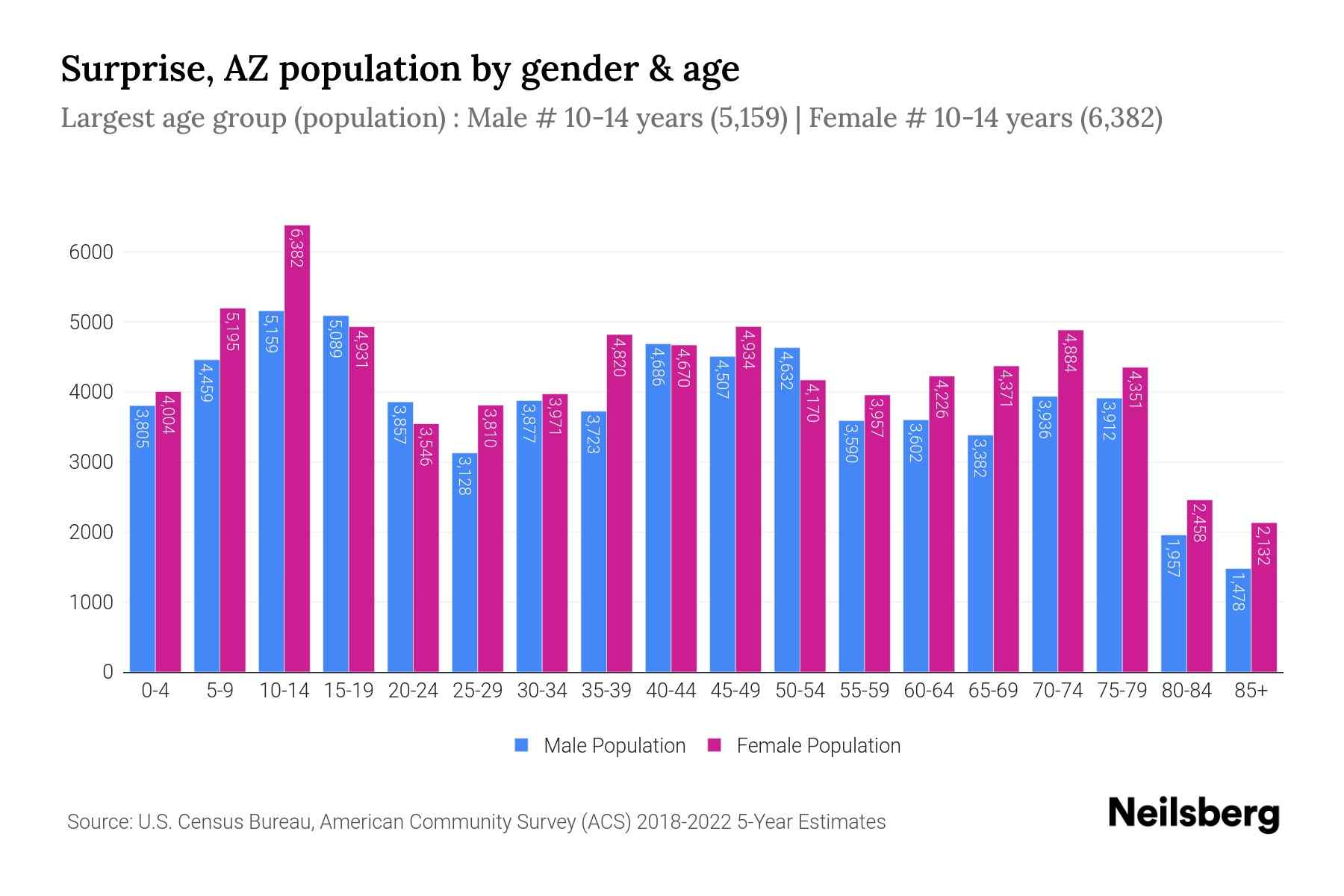 Surprise, AZ Population by Gender - 2024 Update | Neilsberg