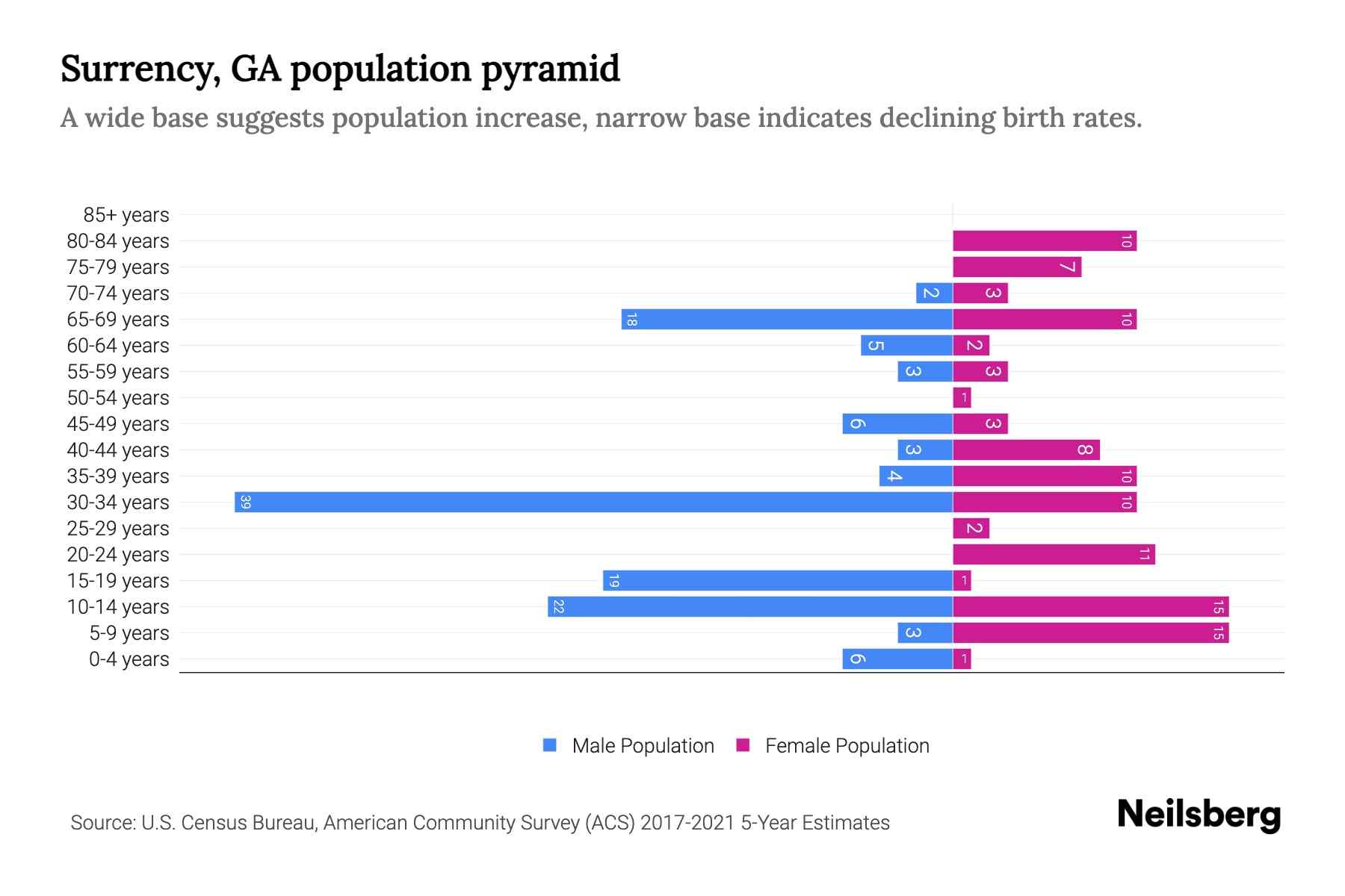 Surrency, GA Population by Age - 2023 Surrency, GA Age Demographics ...