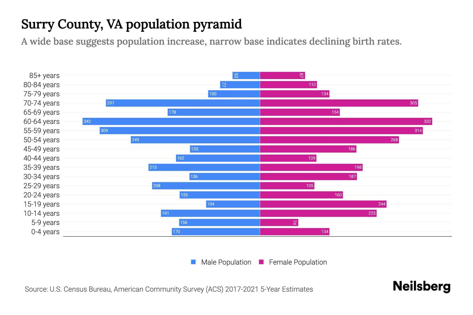 Surry County, VA Population by Age - 2023 Surry County, VA Age ...