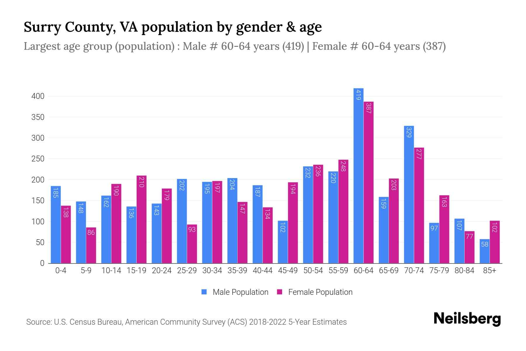 Surry County, VA Population by Gender - 2024 Update | Neilsberg