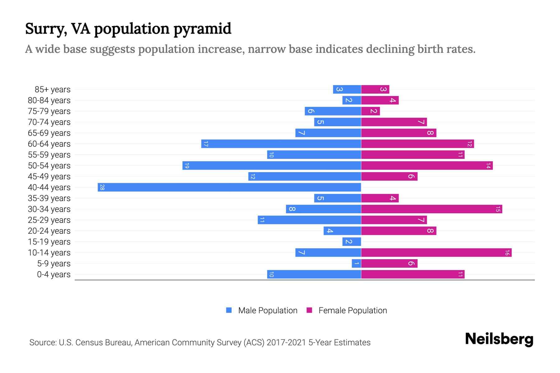 Surry, VA Population by Age - 2023 Surry, VA Age Demographics | Neilsberg