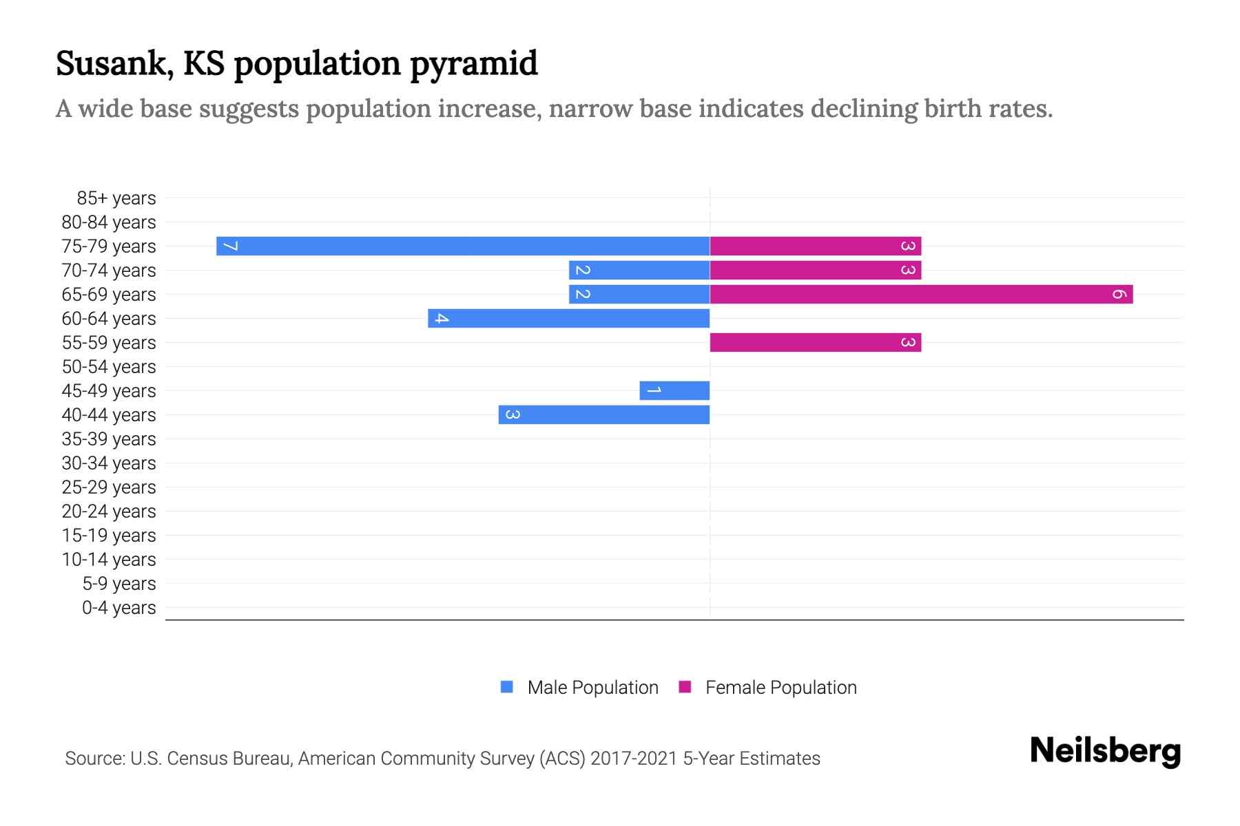 Susank, KS Population by Age - 2023 Susank, KS Age Demographics | Neilsberg