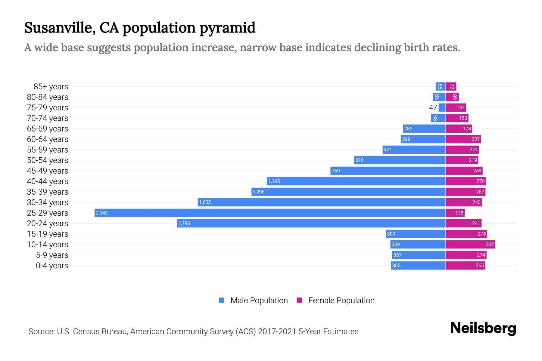 Susanville, CA Population by Age - 2023 Susanville, CA Age Demographics ...